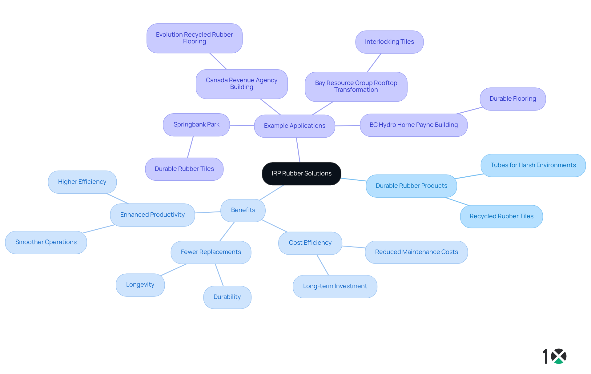 Follow the central idea of IRP Rubber to see how their products connect to various benefits and examples. Each branch represents a key aspect, making it easy to grasp the overall value they offer. Follow the central idea of IRP Rubber to see how their products connect to various benefits and examples. Each branch represents a key aspect, making it easy to grasp the overall value they offer.