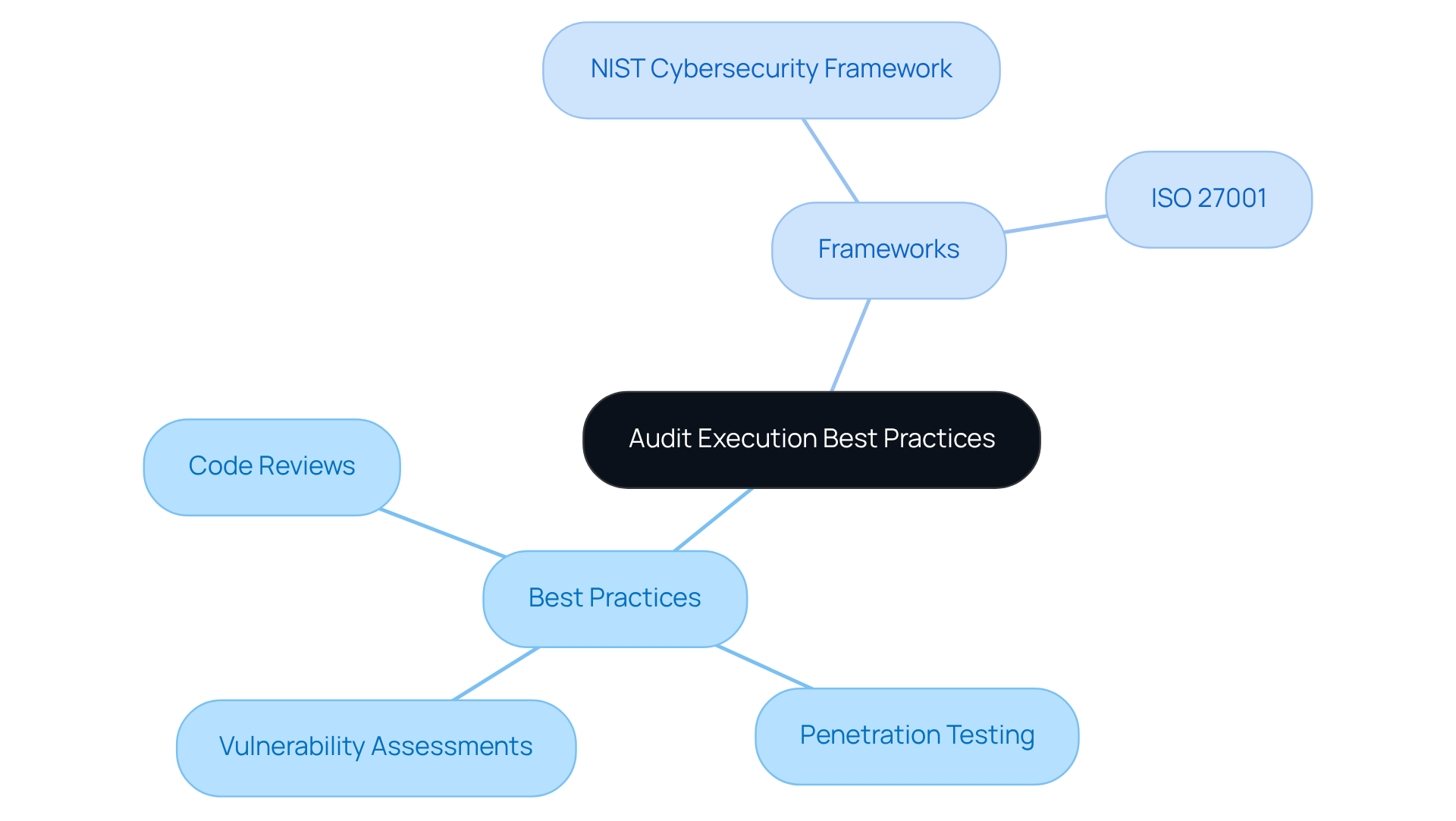 The central node represents the overall goal of effective audit execution. The branches show the best practices and frameworks that support this goal, helping you understand how each component contributes to software protection evaluations.