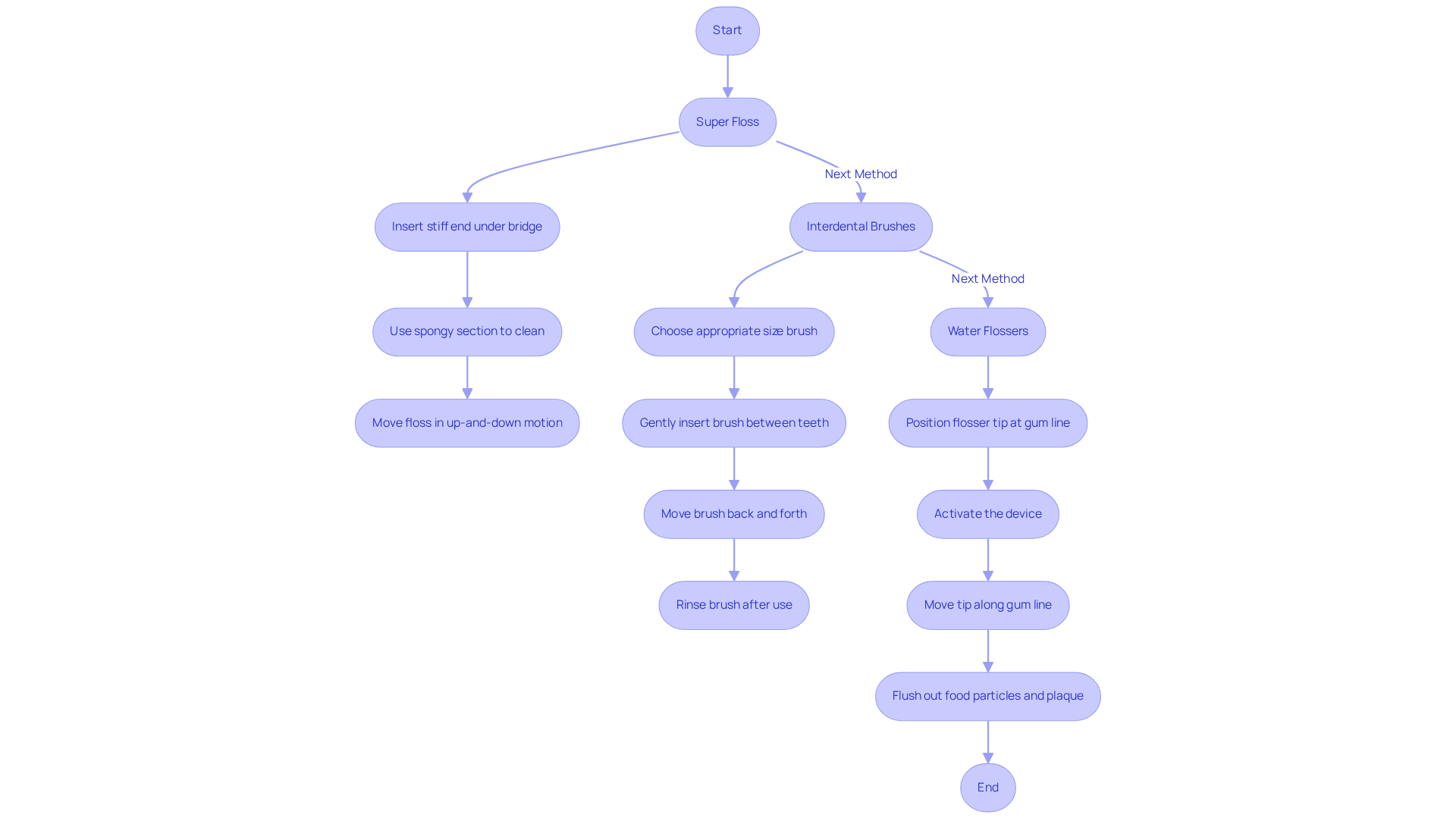 This flowchart guides you through different flossing methods. Each branch shows a method, and the boxes detail the steps to use them effectively. Follow the arrows to see how to use Super Floss, Interdental Brushes, and Water Flossers for better oral hygiene.