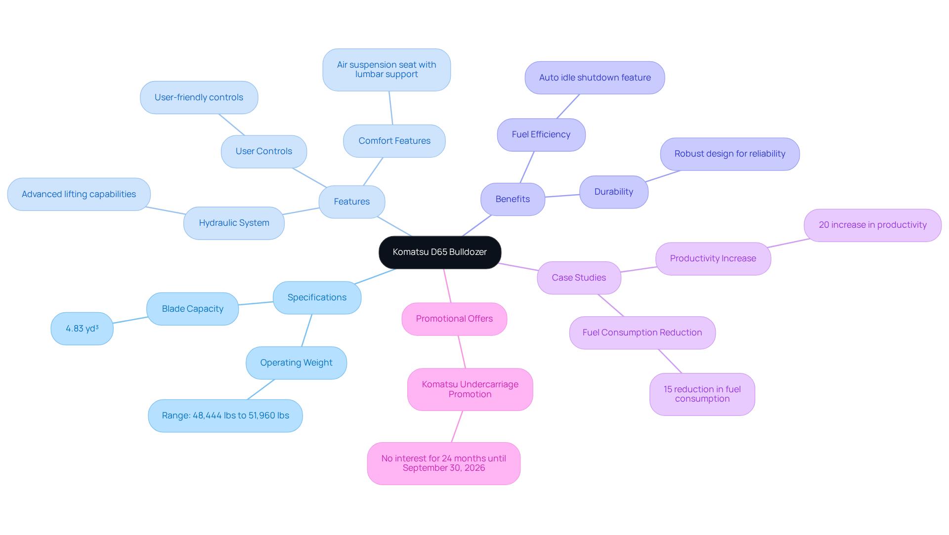 This mindmap starts with the Komatsu D65 bulldozer at the center. Each branch represents a different aspect of the bulldozer, such as its specifications, features, and benefits. Follow the branches to explore how each part contributes to the overall efficiency and effectiveness of the machine. This mindmap starts with the Komatsu D65 bulldozer at the center. Each branch represents a different aspect of the bulldozer, such as its specifications, features, and benefits. Follow the branches to explore how each part contributes to the overall efficiency and effectiveness of the machine.