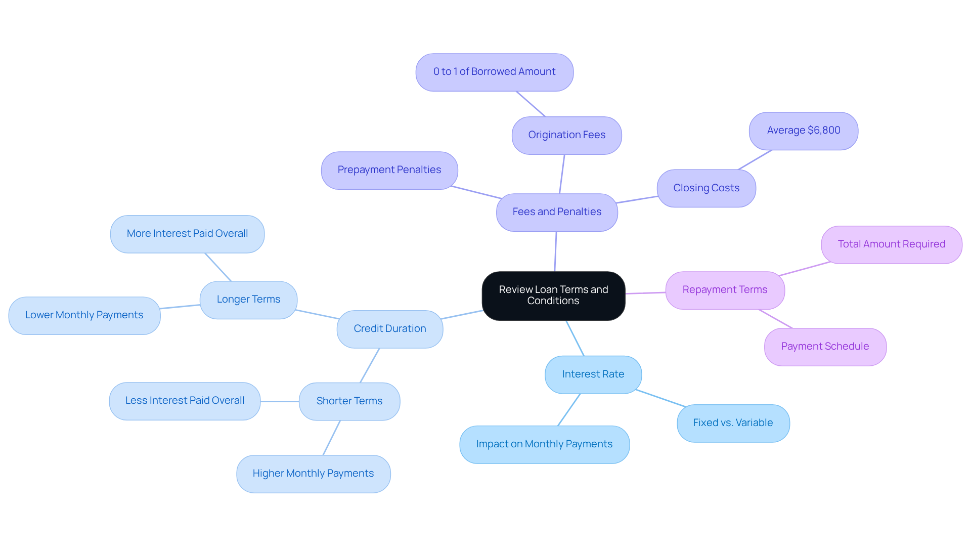Start at the center with the main topic, then explore each branch to understand the different factors that influence your loan. Each color-coded branch represents a key area to consider, with further details branching out to provide clarity.