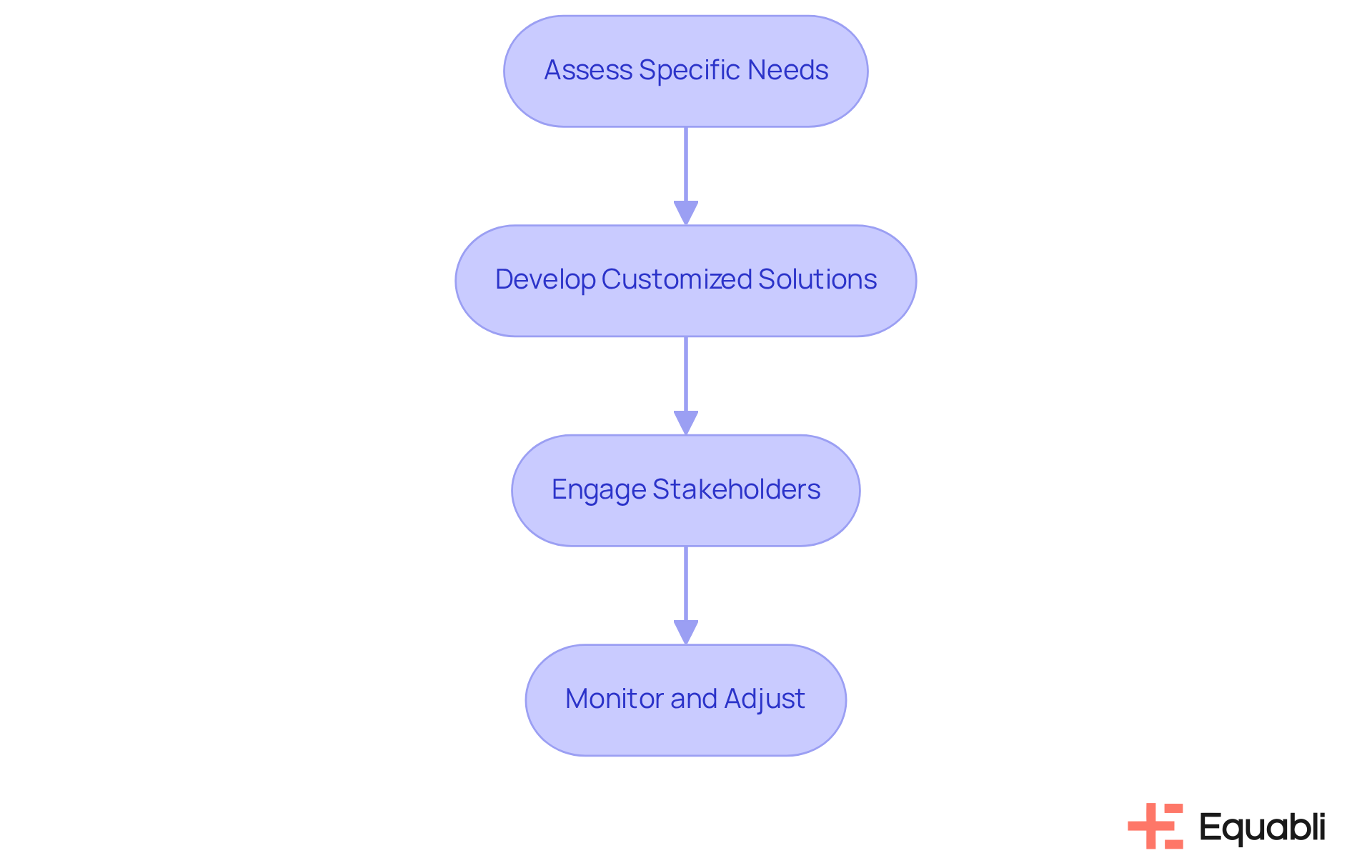 Each box represents a critical step in customizing solutions. Follow the arrows to understand how each step builds upon the previous one to enhance risk management.