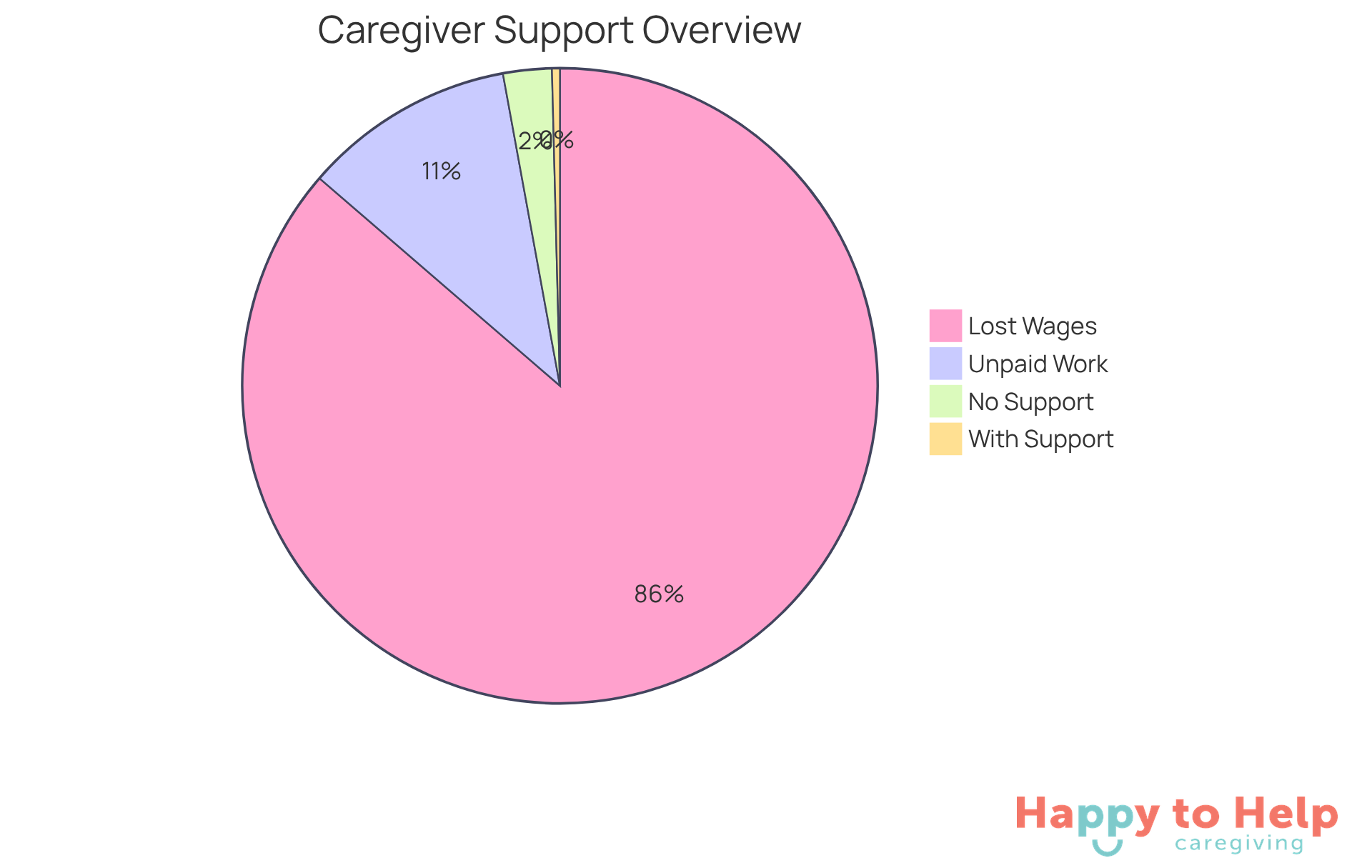 The red slice shows the large portion of caregivers who lack respite support, while the green slice represents those who do receive it. The additional monetary values highlight the economic burden of caregiving.