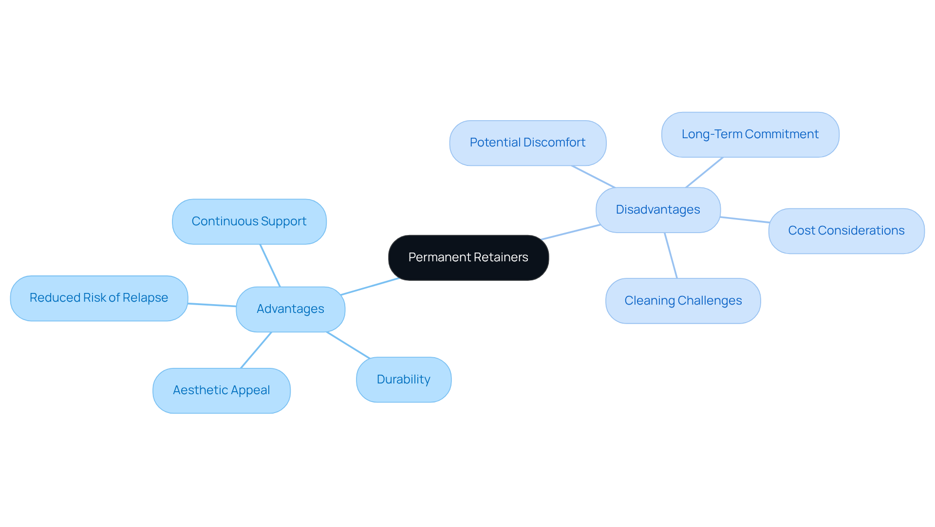 The central node represents the topic of permanent retainers. The branches show the advantages and disadvantages, with each sub-branch detailing specific points. This layout helps you quickly grasp the benefits and challenges associated with permanent retainers.