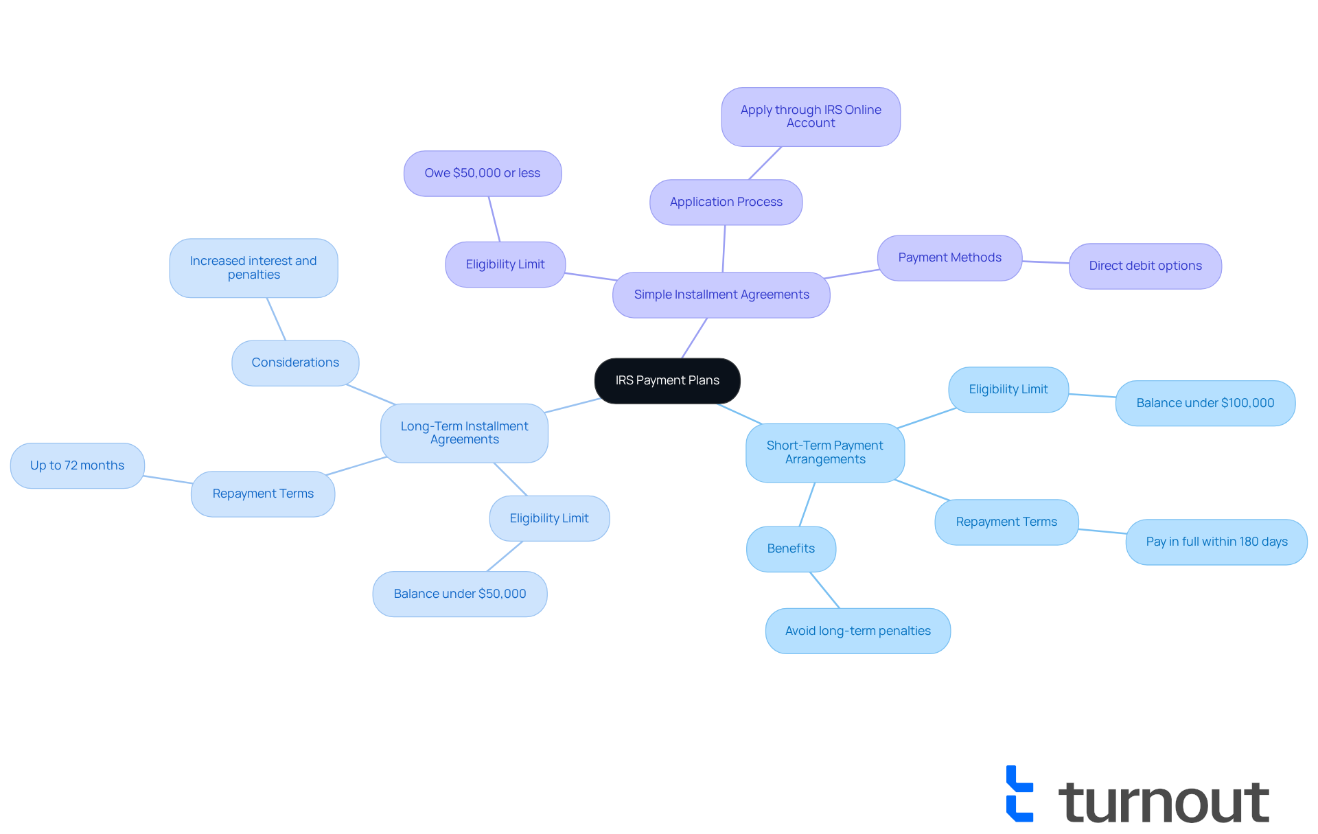 The central node represents the main topic of IRS payment plans. Each branch shows a different type of payment arrangement, with further details on eligibility and terms. This layout helps you quickly grasp your options for managing tax liabilities.