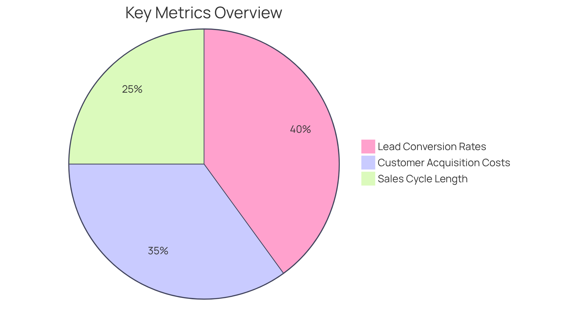 Each segment of the pie chart shows a key metric's role in validating customer profiles - the larger the segment, the more significant its impact on improving sales strategies.