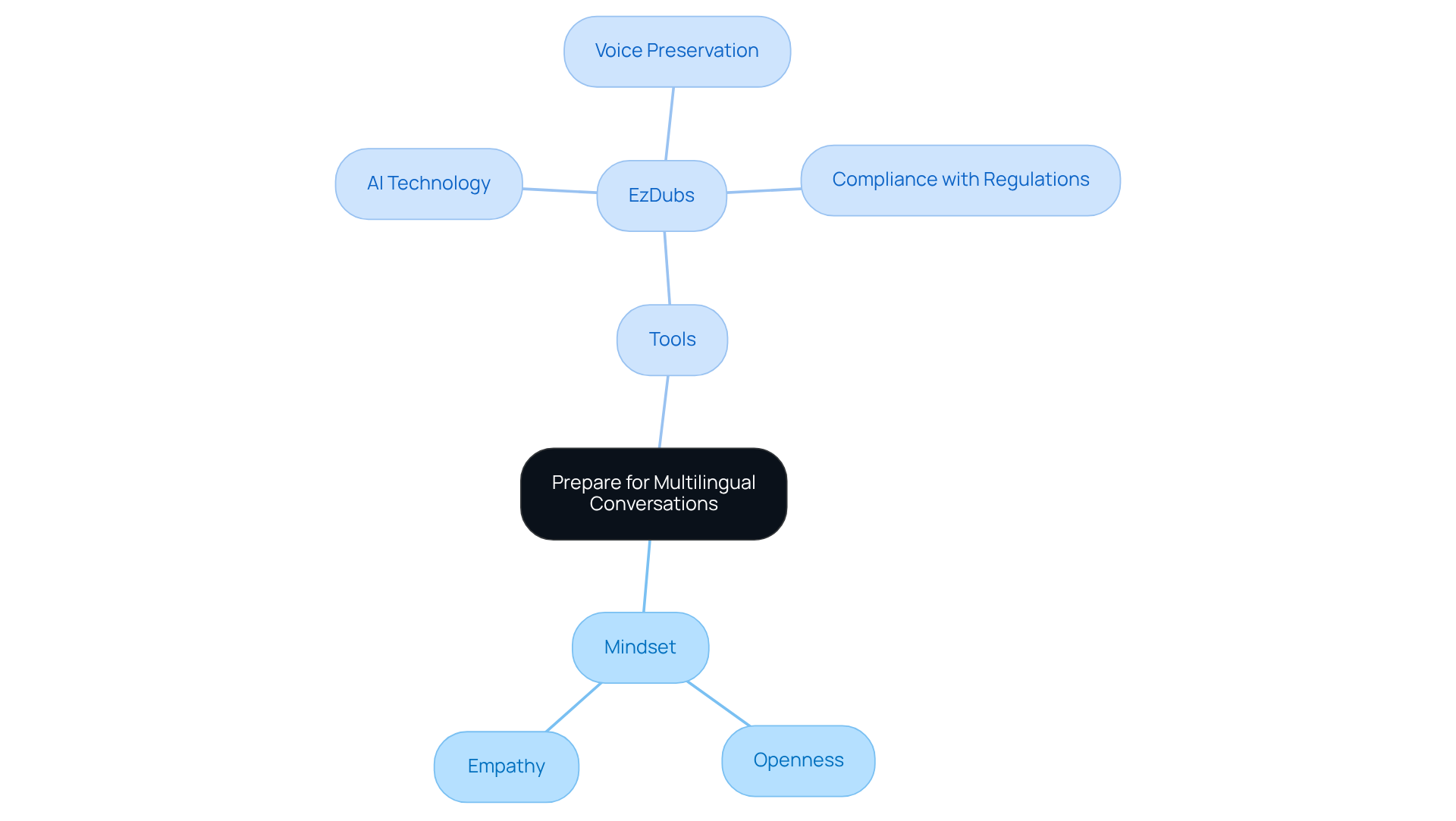 The center represents the main goal of engaging in multilingual conversations. The branches show the mindset needed and the tools available, with further details on each tool's features.