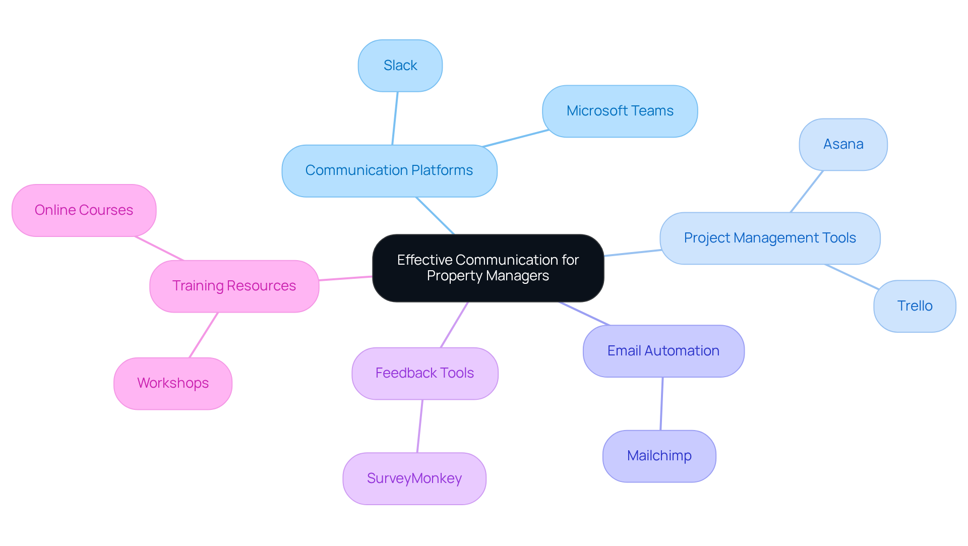 This mindmap shows how different tools can help property managers communicate better. Start at the center with 'Effective Communication', then follow the branches to see categories like 'Communication Platforms' and 'Project Management Tools', along with specific examples under each category.