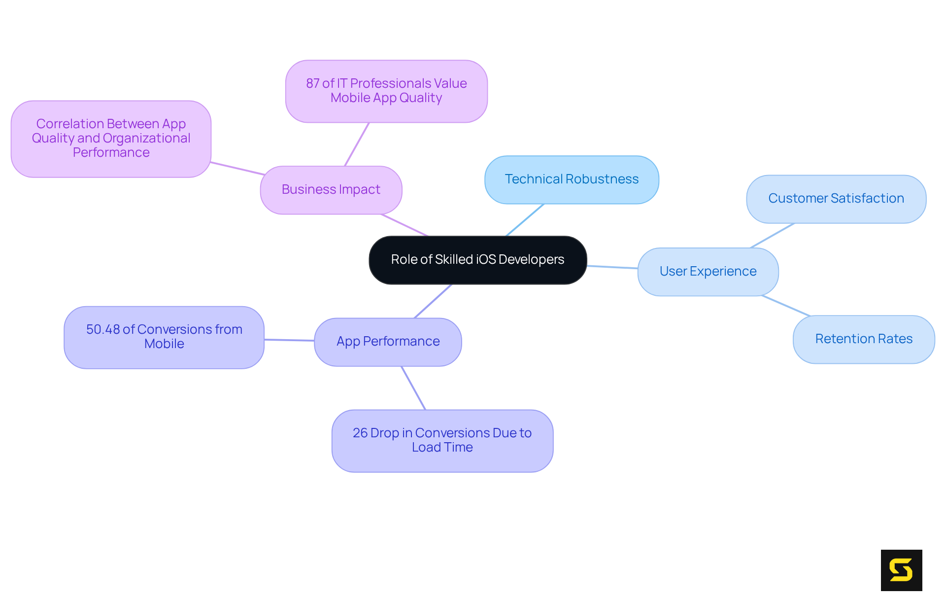 The central node represents the importance of iOS developers, while branches show how their skills impact various aspects of business success. Each statistic highlights the significance of their role in enhancing app performance and user satisfaction. The central node represents the importance of iOS developers, while branches show how their skills impact various aspects of business success. Each statistic highlights the significance of their role in enhancing app performance and user satisfaction.