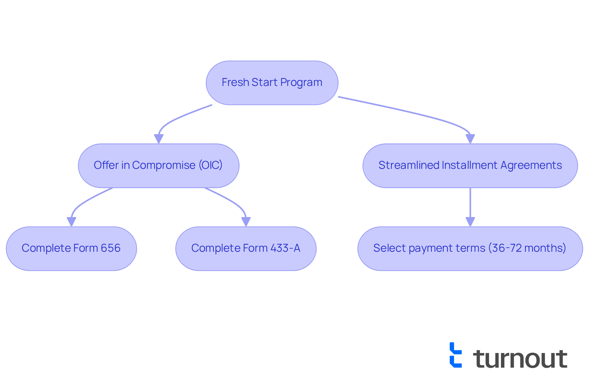 This flowchart shows the steps individuals can take under the Fresh Start Program. Each branch represents an option available to manage tax debts, guiding you through the application processes and choices. This flowchart shows the steps individuals can take under the Fresh Start Program. Each branch represents an option available to manage tax debts, guiding you through the application processes and choices.