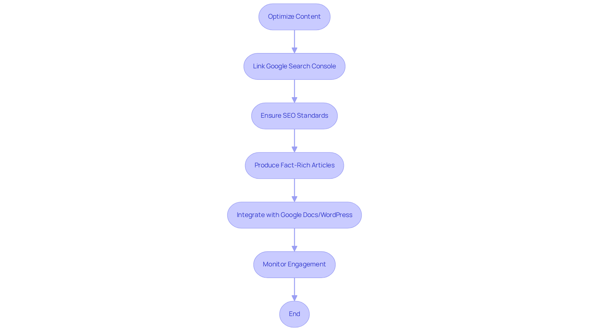 Follow the arrows to see how each action connects in the content optimization process. Each step represents a crucial part of enhancing your content for better visibility and engagement.
