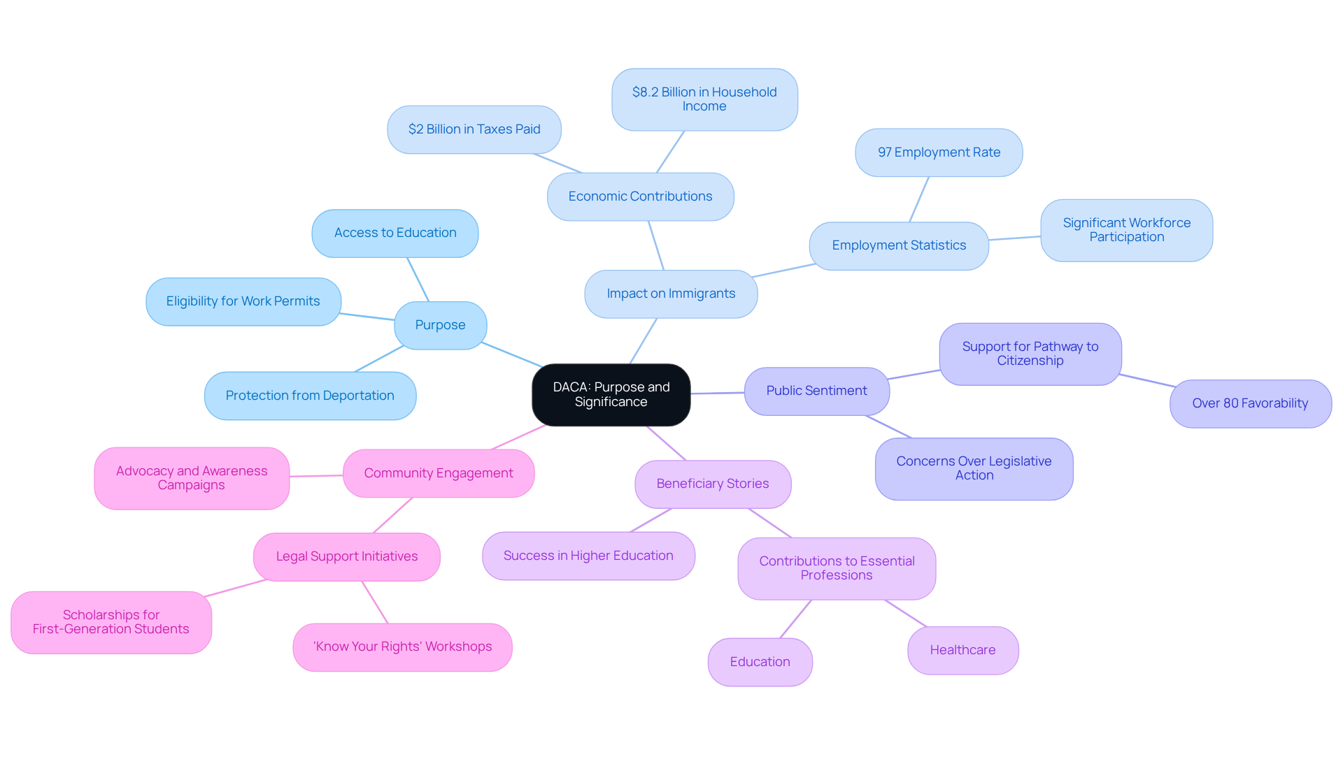 Start with DACA in the center, and follow the branches to explore its purpose, impact, and how it connects to the community. Each branch highlights a different aspect of DACA, showing how it affects individuals and society.