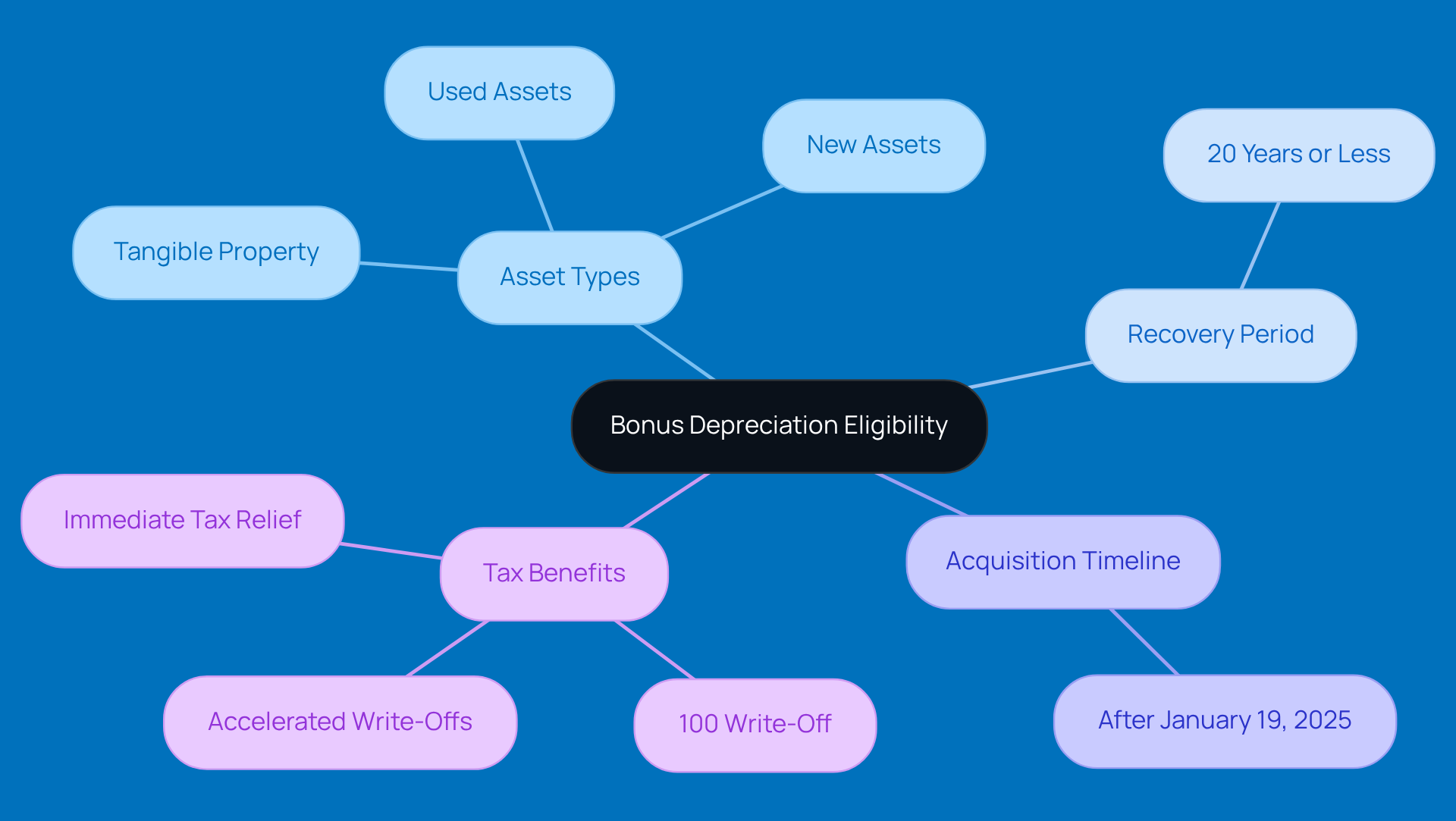 The center represents the main topic of bonus depreciation, with branches showing the different eligibility criteria and benefits. Each branch helps you understand what small businesses need to consider to maximize their tax advantages.