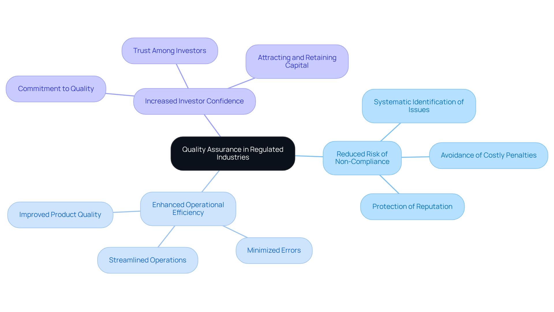 This mindmap illustrates how Quality Assurance is crucial in regulated industries. Each branch represents a key benefit of implementing QA, and the sub-branches provide more details or examples. Follow the branches to understand how QA contributes to compliance, efficiency, and investor trust.