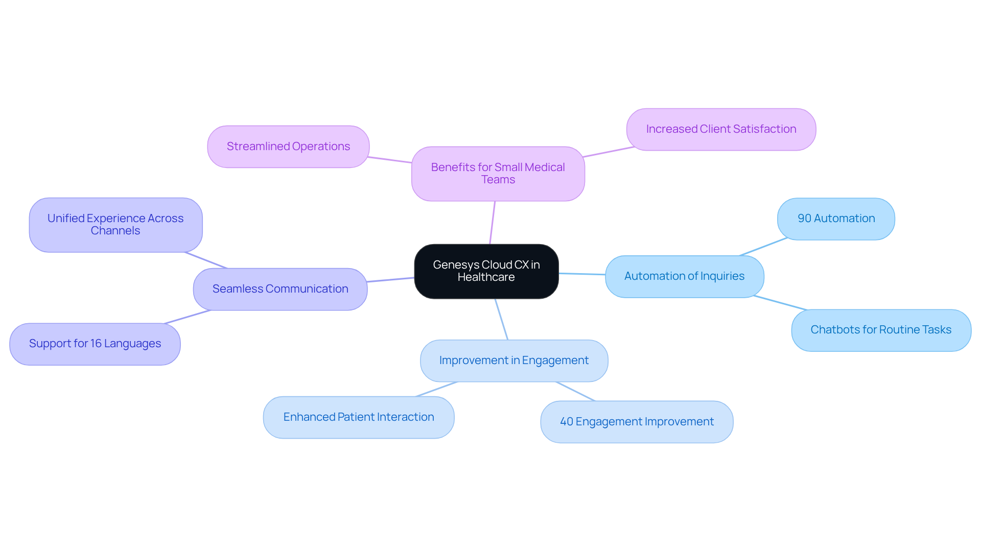 The central node represents Genesys Cloud CX, while the branches show its various benefits and features. Each branch connects to specific points that illustrate how this technology enhances healthcare communication.