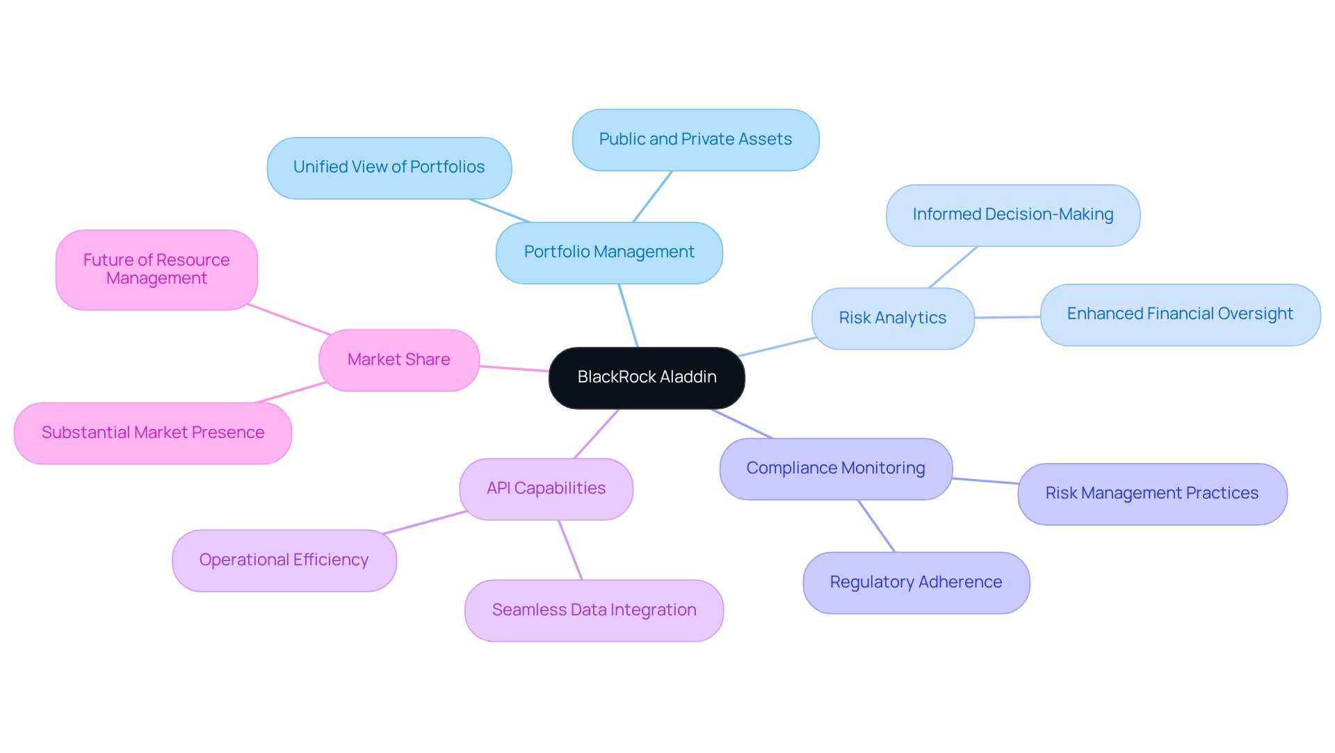 The central node represents the Aladdin platform, while the branches show its key features and benefits. Each branch connects to specific aspects that contribute to its effectiveness in asset management.