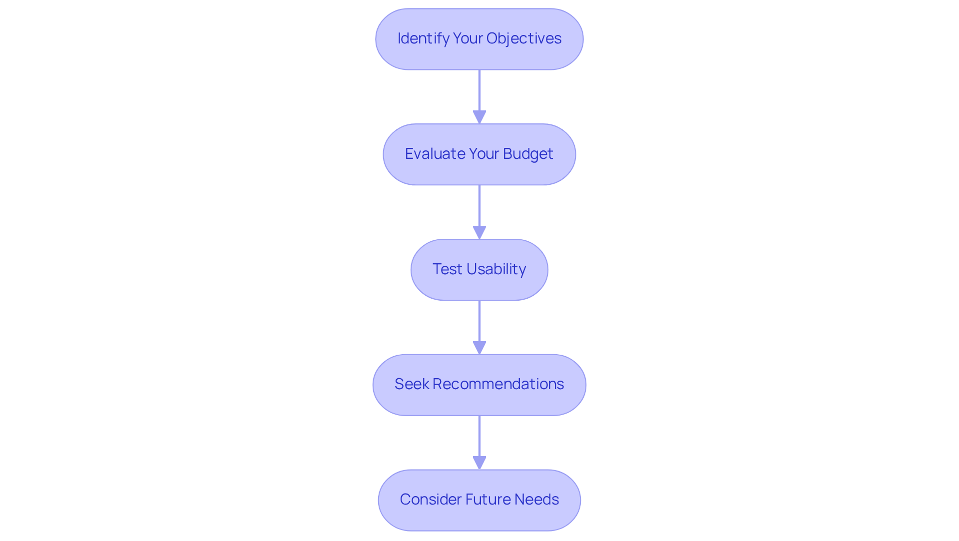 Each box represents a crucial step in selecting the right tool for your business. Follow the arrows to navigate through the process, ensuring you consider each aspect before making your decision.