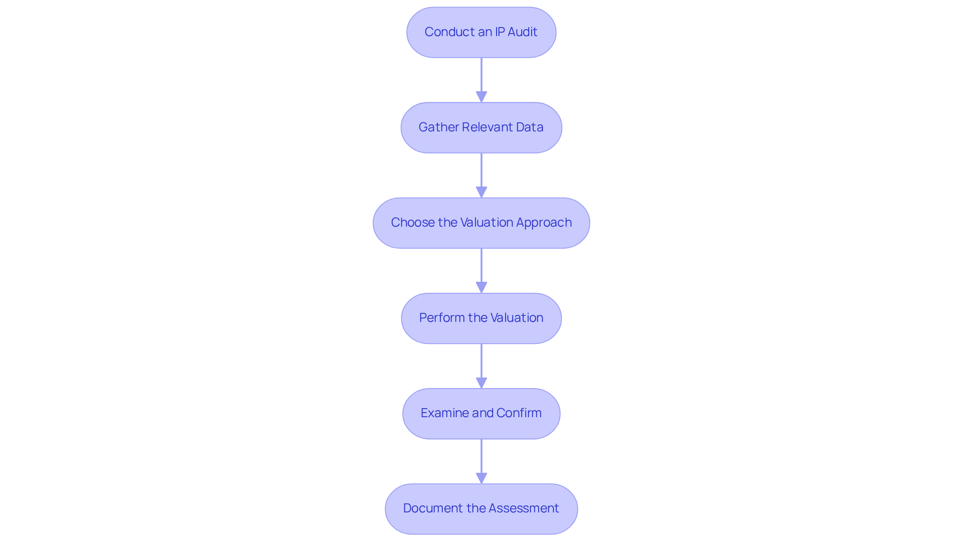 Each box represents a crucial step in valuing intellectual property. Follow the arrows to see how each step leads to the next, ensuring a thorough and structured approach to IP valuation.