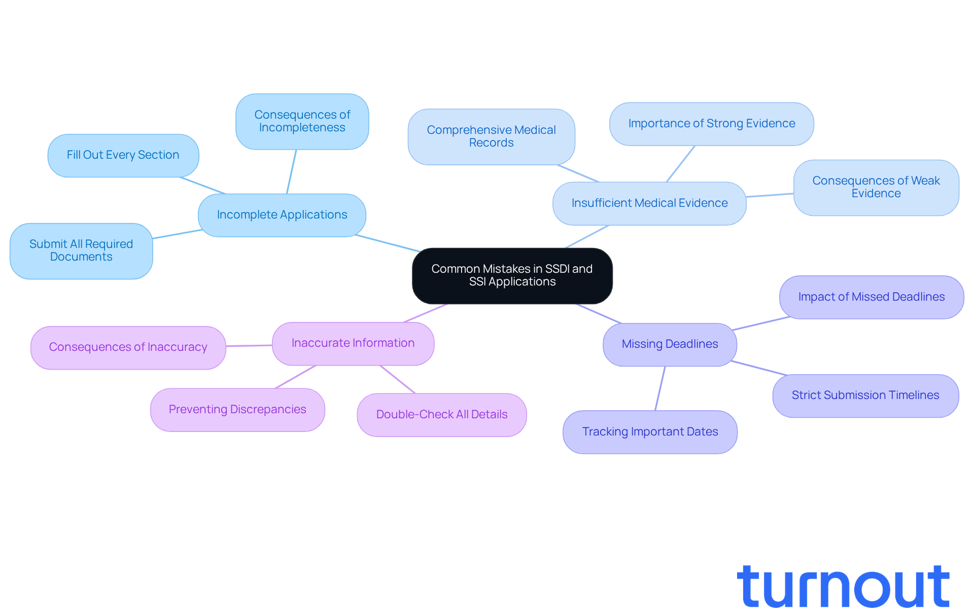 The center represents the main topic of common mistakes. Each branch shows a specific mistake, and the sub-branches provide details about why it's important to avoid them. This layout helps you quickly grasp the key points. The center represents the main topic of common mistakes. Each branch shows a specific mistake, and the sub-branches provide details about why it's important to avoid them. This layout helps you quickly grasp the key points.
