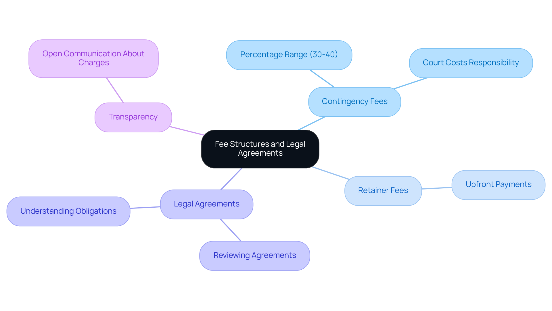 This mindmap helps you visualize the different types of fees and agreements you might encounter when hiring an attorney. Start at the center with the main topic, then follow the branches to see the key points about each fee type and what to consider.