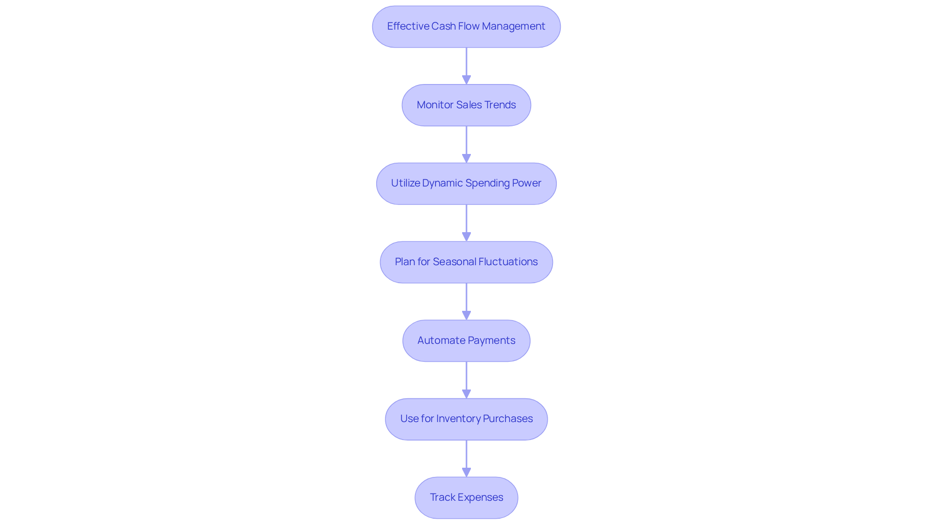 Each box represents a strategy you can use to manage your cash flow effectively. Follow the arrows to see how each strategy connects to the overall goal of maintaining financial stability.