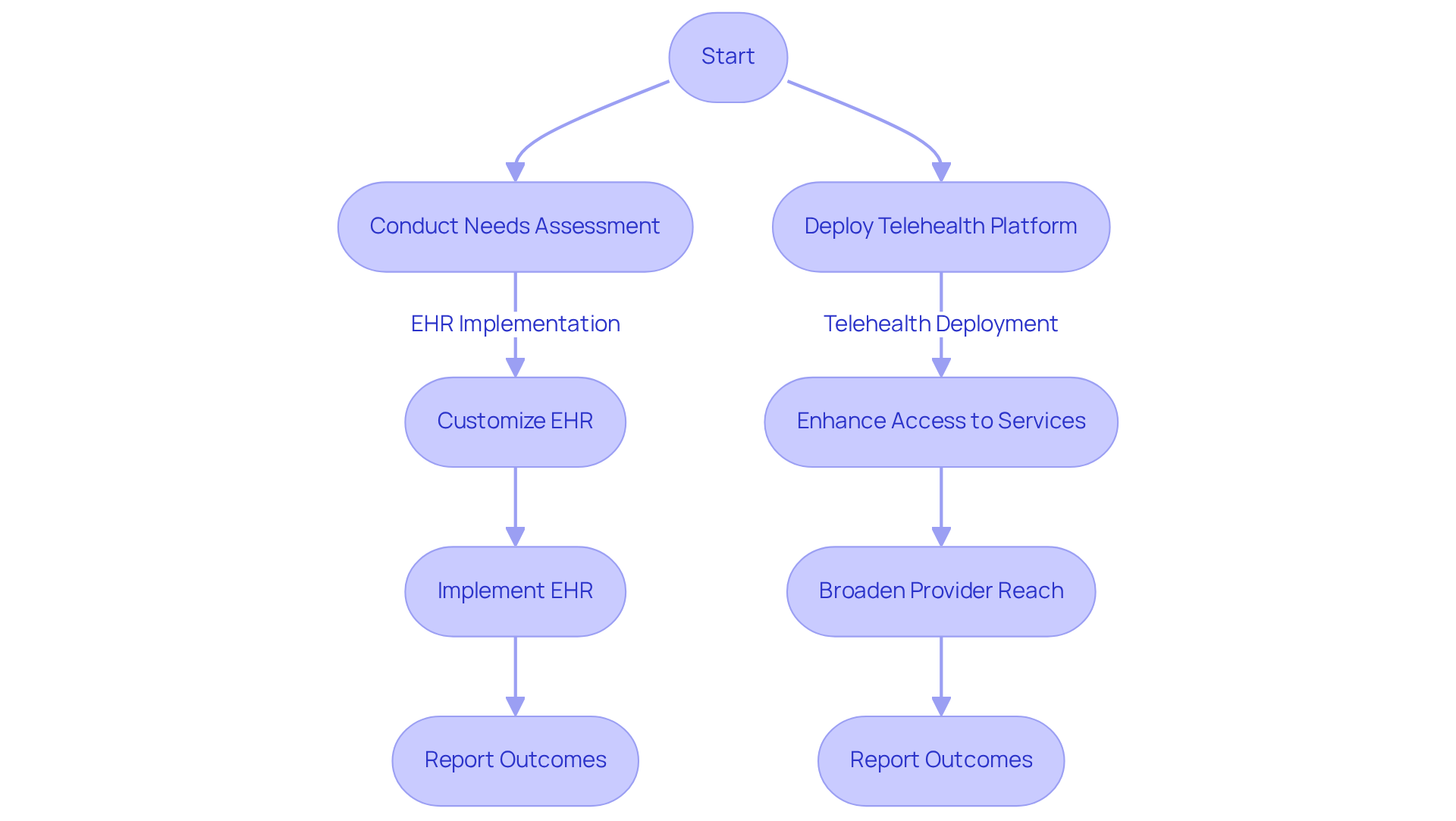This flowchart outlines the steps taken in two healthcare tech consulting projects. Follow the arrows to see how Neutech assessed needs, implemented solutions, and achieved positive outcomes for patient care. This flowchart outlines the steps taken in two healthcare tech consulting projects. Follow the arrows to see how Neutech assessed needs, implemented solutions, and achieved positive outcomes for patient care.