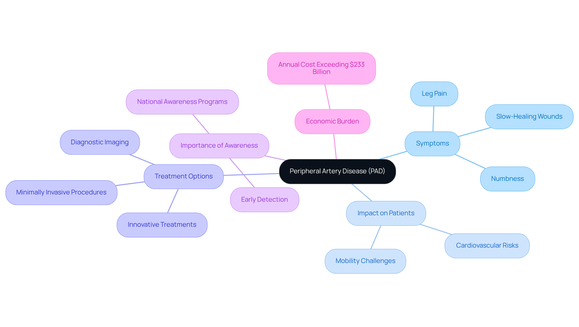 The central node represents PAD, with branches showing symptoms, impacts, treatments, and awareness. Each branch helps you see how these aspects are connected, making it easier to understand the overall picture of PAD.