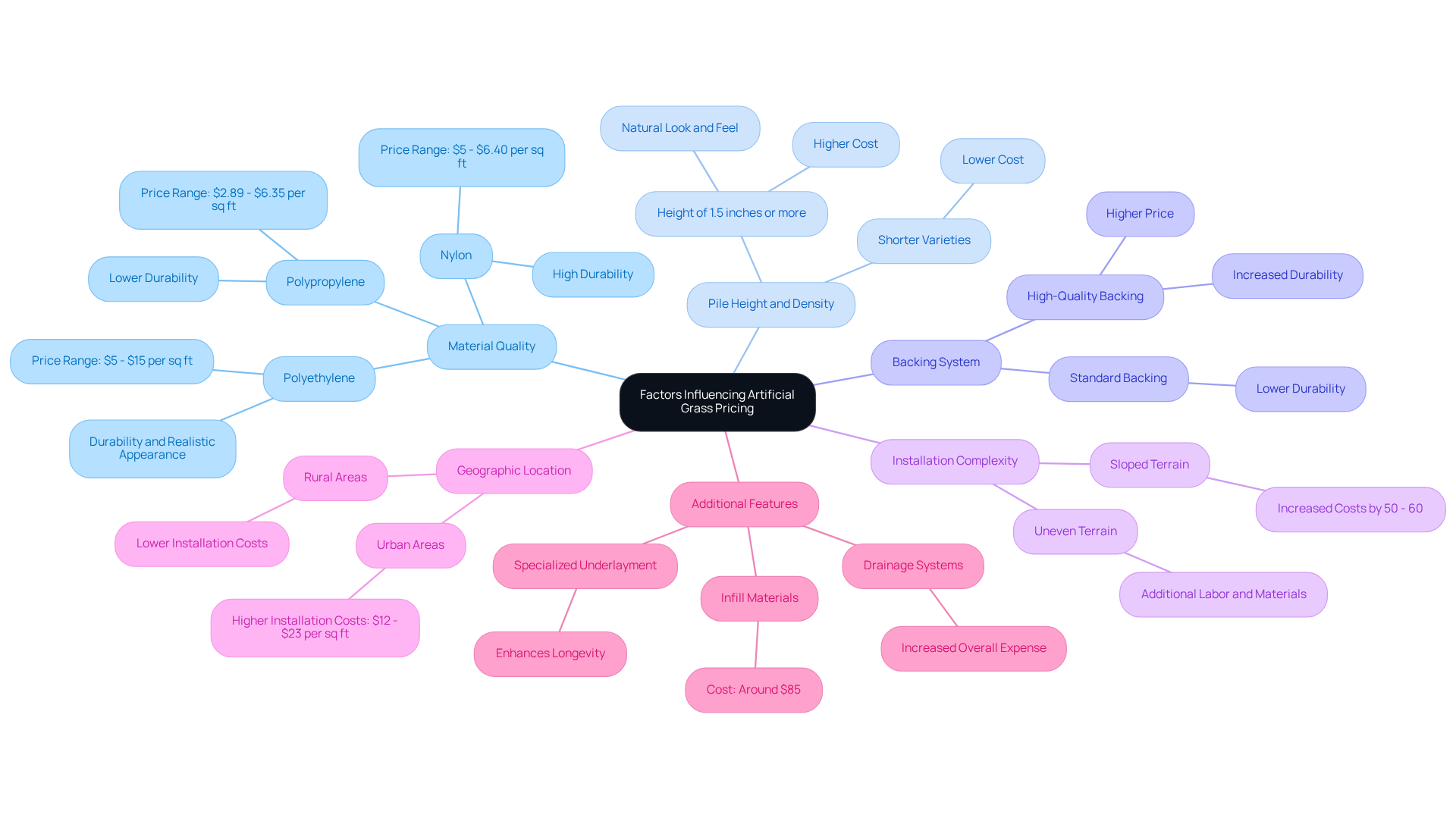 Start at the center with the main topic, then explore each branch to understand how different factors affect the cost of artificial grass. Each branch provides insights into specific aspects, helping you make informed decisions.