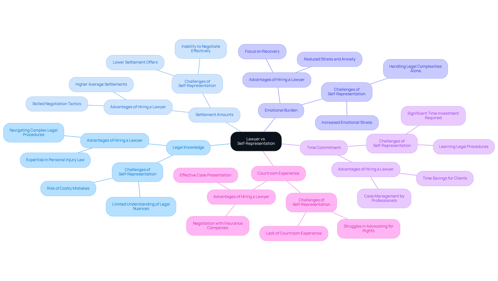 The central node represents the main decision. Each branch shows a critical factor influencing your choice, with sub-branches detailing the benefits of hiring a lawyer and the drawbacks of self-representation. The central node represents the main decision. Each branch shows a critical factor influencing your choice, with sub-branches detailing the benefits of hiring a lawyer and the drawbacks of self-representation.