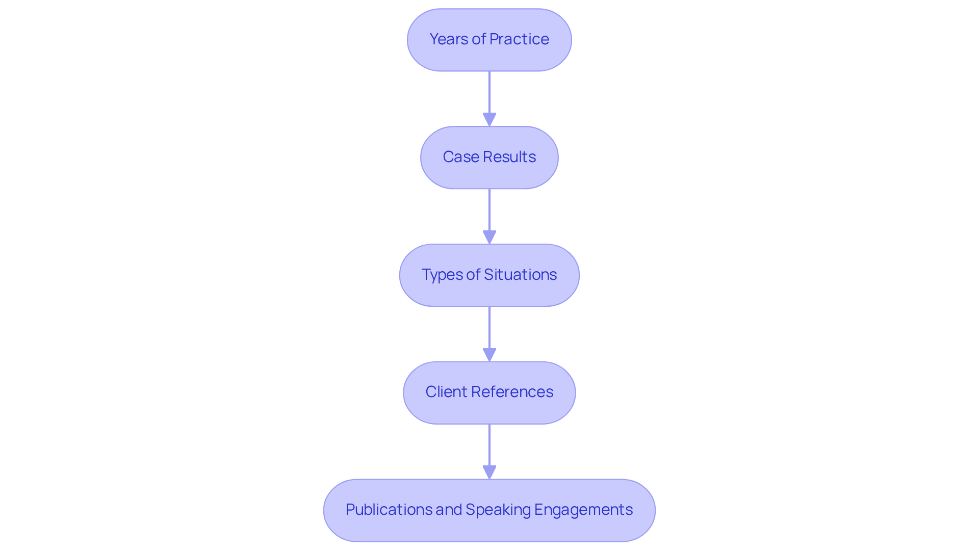 Each box represents a step in choosing the right lawyer. Follow the arrows to see how to assess their experience, past results, and client feedback, guiding you toward making an informed decision. Each box represents a step in choosing the right lawyer. Follow the arrows to see how to assess their experience, past results, and client feedback, guiding you toward making an informed decision.