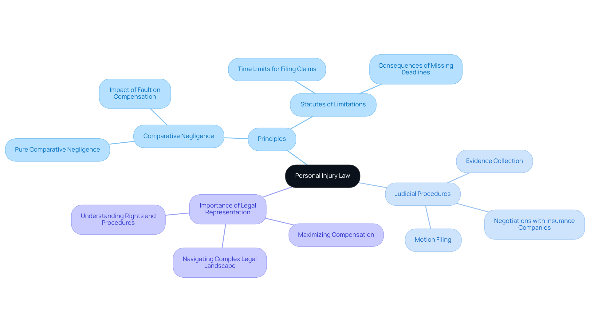 The center represents the overarching topic of personal injury law, with branches showing key principles and steps. Each branch helps you see how different aspects connect and why they matter in navigating your case. The center represents the overarching topic of personal injury law, with branches showing key principles and steps. Each branch helps you see how different aspects connect and why they matter in navigating your case.
