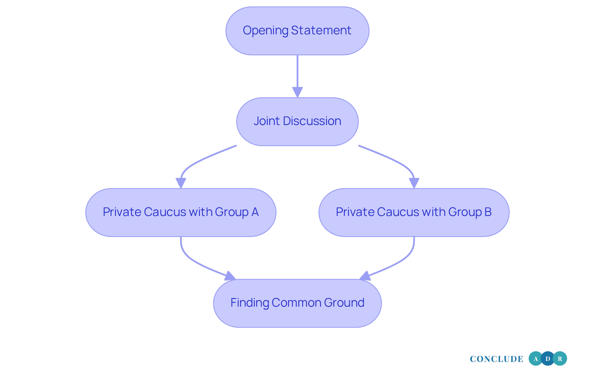 Each box represents a step in the mediation journey. Follow the arrows to see how the process flows from one stage to the next, leading to a resolution.