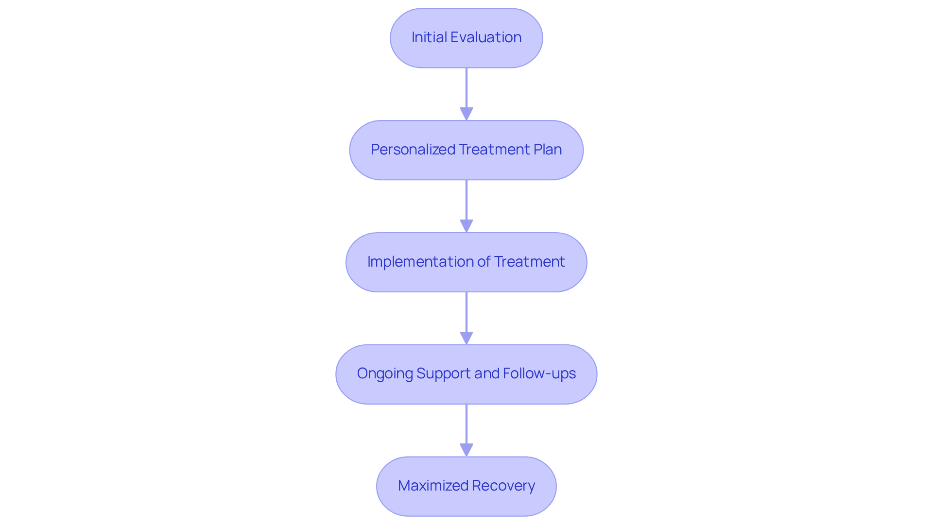 Each box represents a step in your pain management journey - follow the arrows to see how we guide you from evaluation to recovery. Each box represents a step in your pain management journey - follow the arrows to see how we guide you from evaluation to recovery.