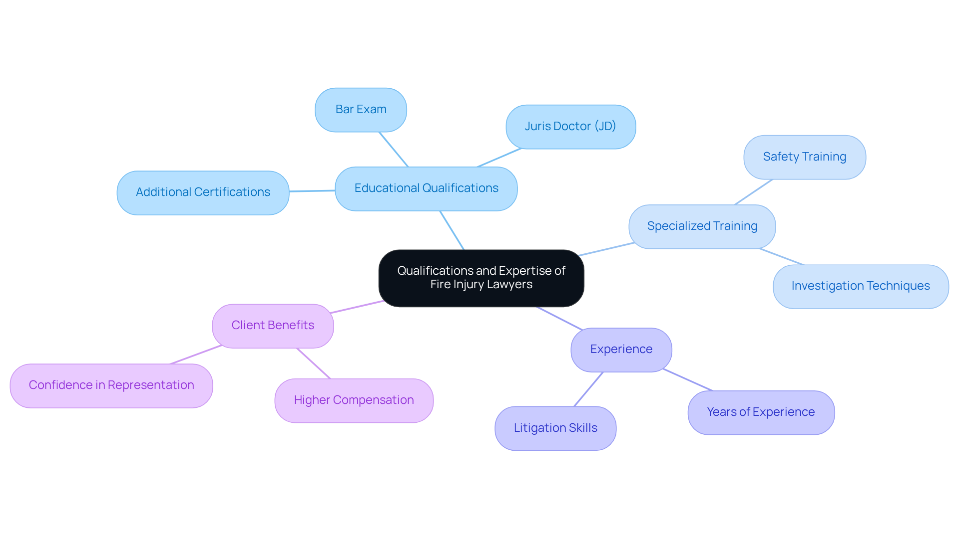 This mindmap illustrates the key qualifications and expertise of fire injury lawyers. Start at the center with the main topic, then explore the branches to see the educational background, specialized training, experience, and the benefits of hiring a knowledgeable attorney. Each branch represents a crucial aspect that contributes to the effectiveness of fire injury lawyers in advocating for their clients.
