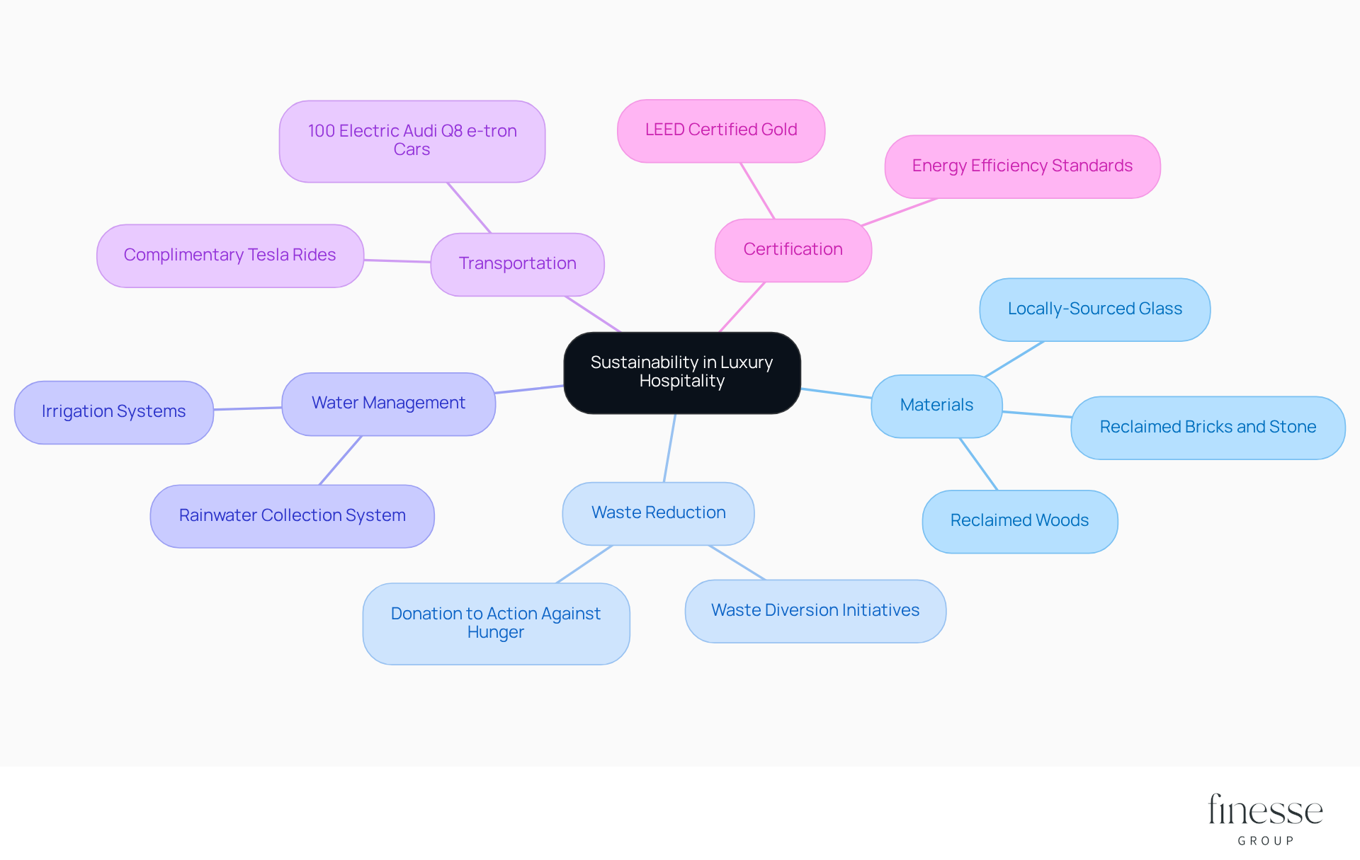 The central node represents the hotel's commitment to sustainability, and each branch shows different areas where this commitment is demonstrated. The sub-branches provide specific examples of initiatives within those areas. The central node represents the hotel's commitment to sustainability, and each branch shows different areas where this commitment is demonstrated. The sub-branches provide specific examples of initiatives within those areas.