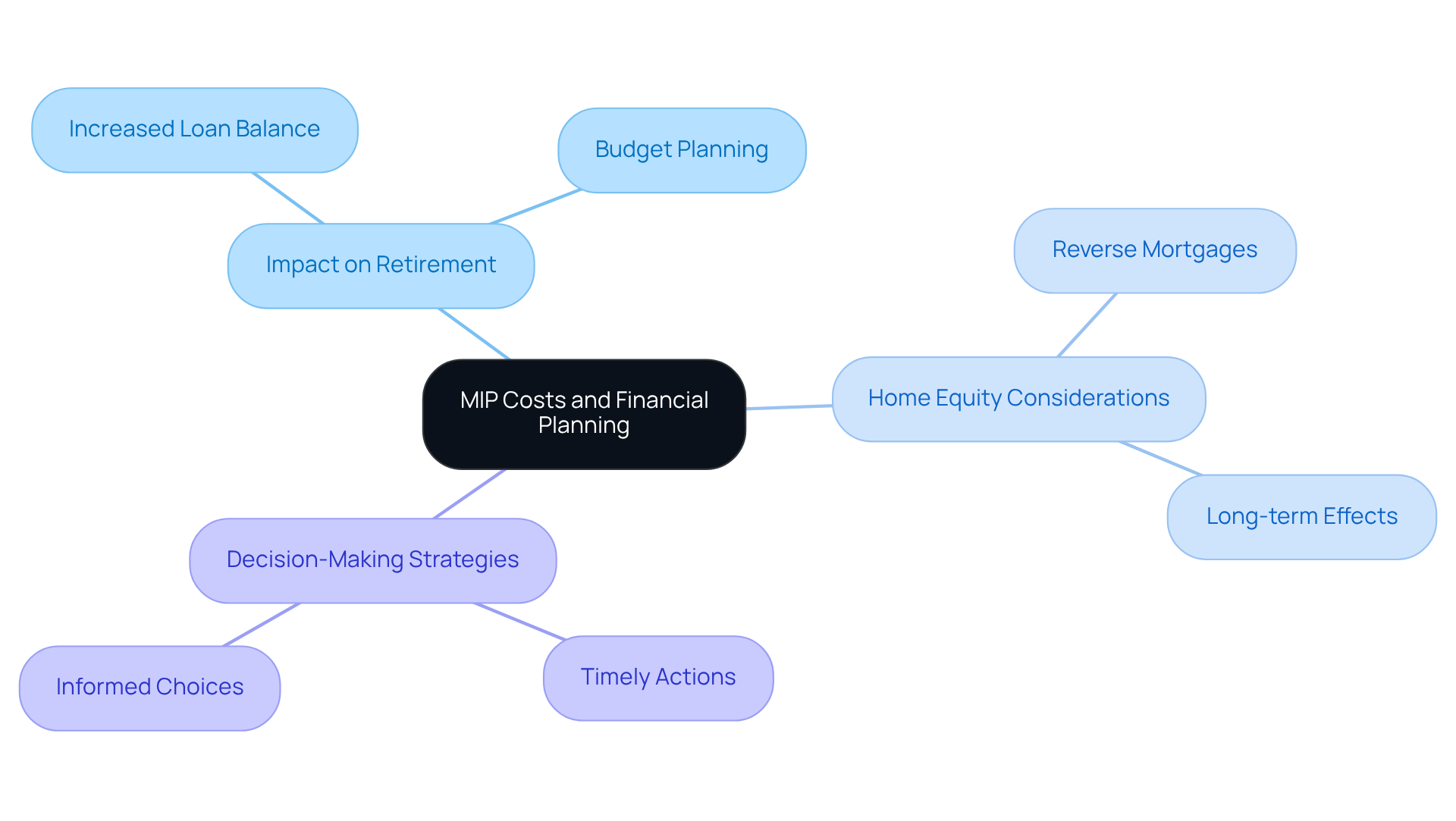 This mindmap illustrates how Mortgage Insurance Premium (MIP) costs affect various aspects of financial planning for retirement. Each branch represents a key area to consider, helping you visualize how MIP influences your decisions and financial security.