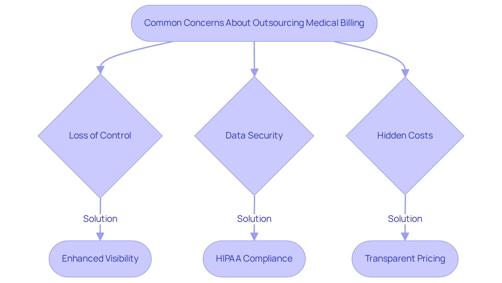 This flowchart outlines common concerns that healthcare facilities have about outsourcing medical billing and provides solutions to each concern. Follow the arrows to see how each worry can be addressed effectively, helping clinics make informed decisions.