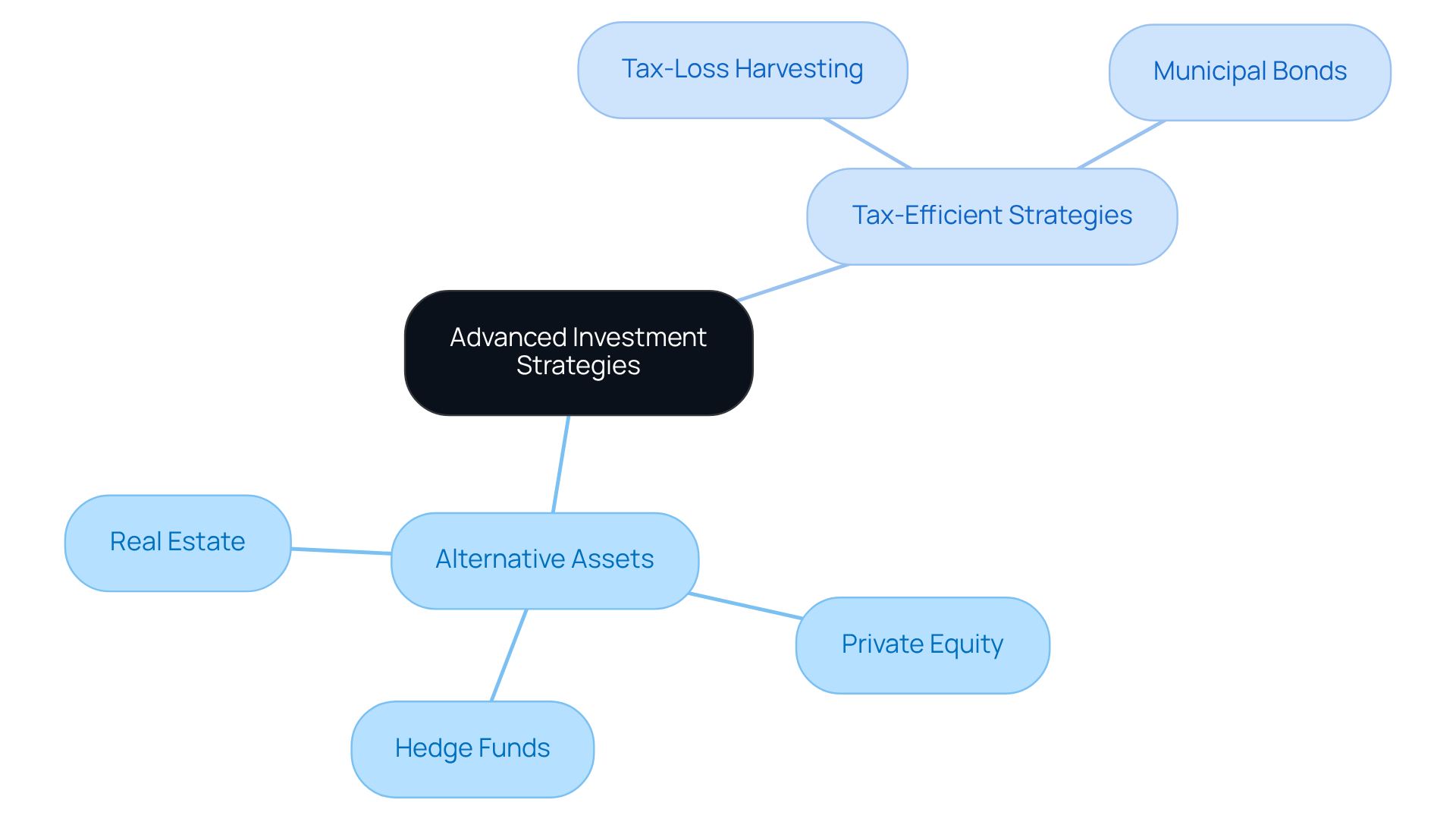Start at the center with the main theme of enhancing portfolios, then explore the branches to see different strategies and their specific components. Each color represents a different category of strategies.