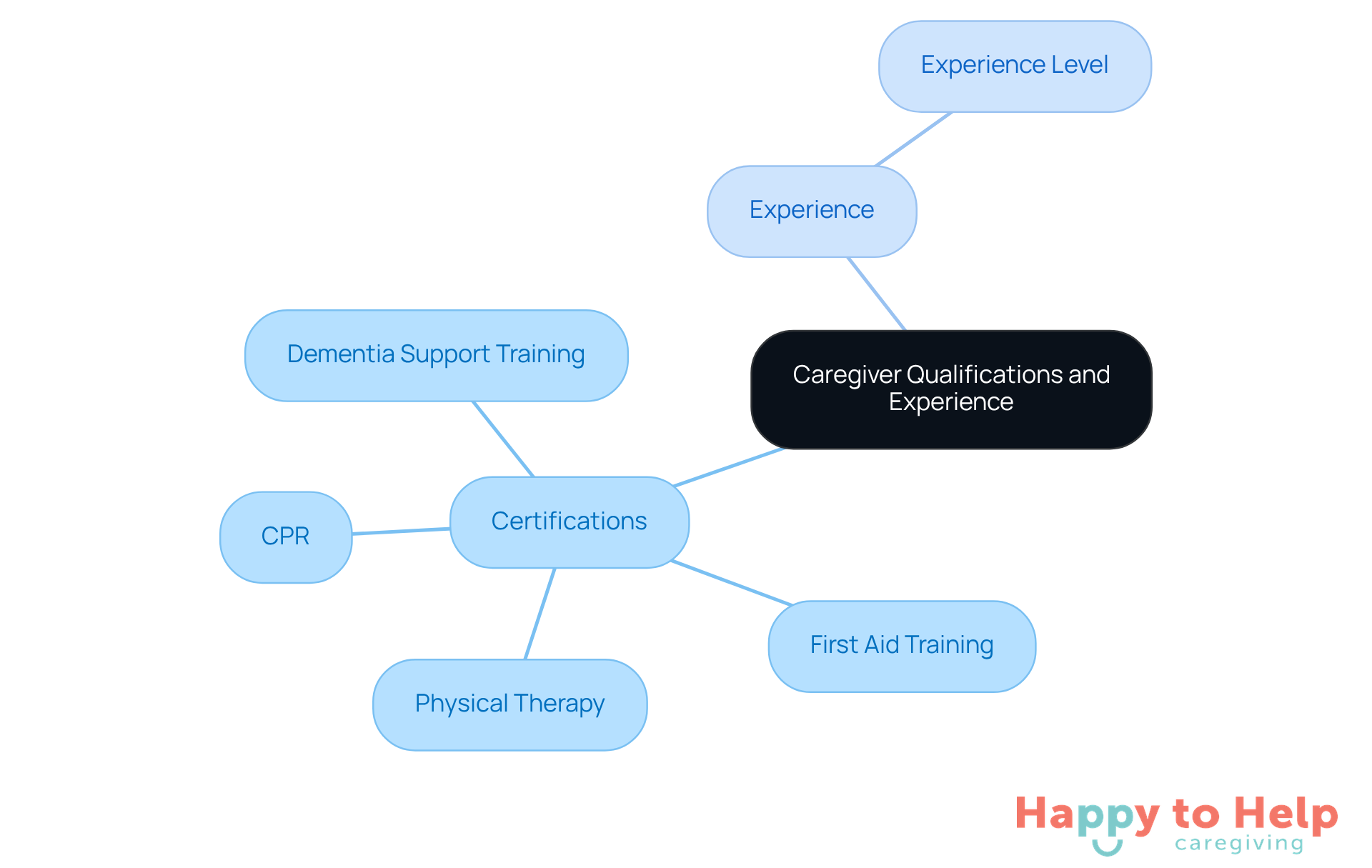 Start at the center with the main topic of caregiver qualifications, then explore the branches to see the specific certifications and experience factors that contribute to quality home health care.