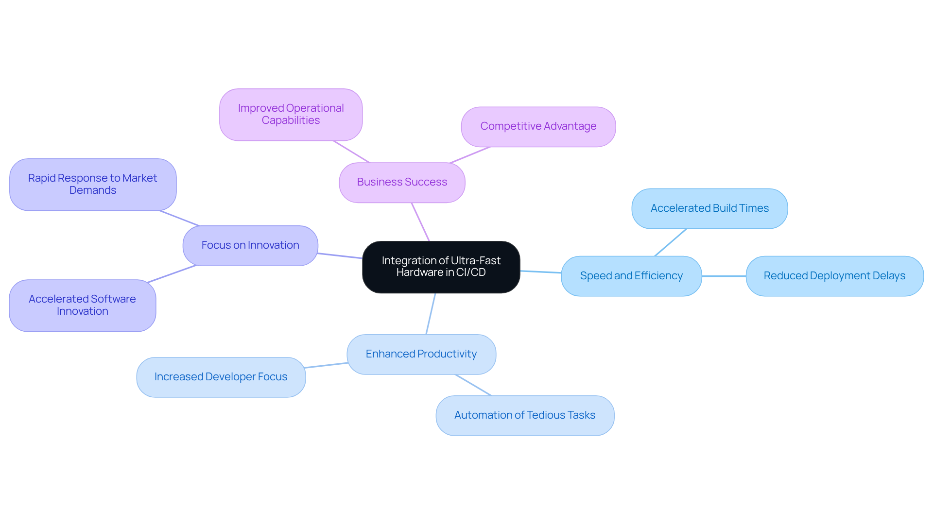 The central node represents the main idea, while the branches show the various benefits and outcomes of using ultra-fast hardware. Each color-coded branch helps you see how these benefits connect back to the central theme.