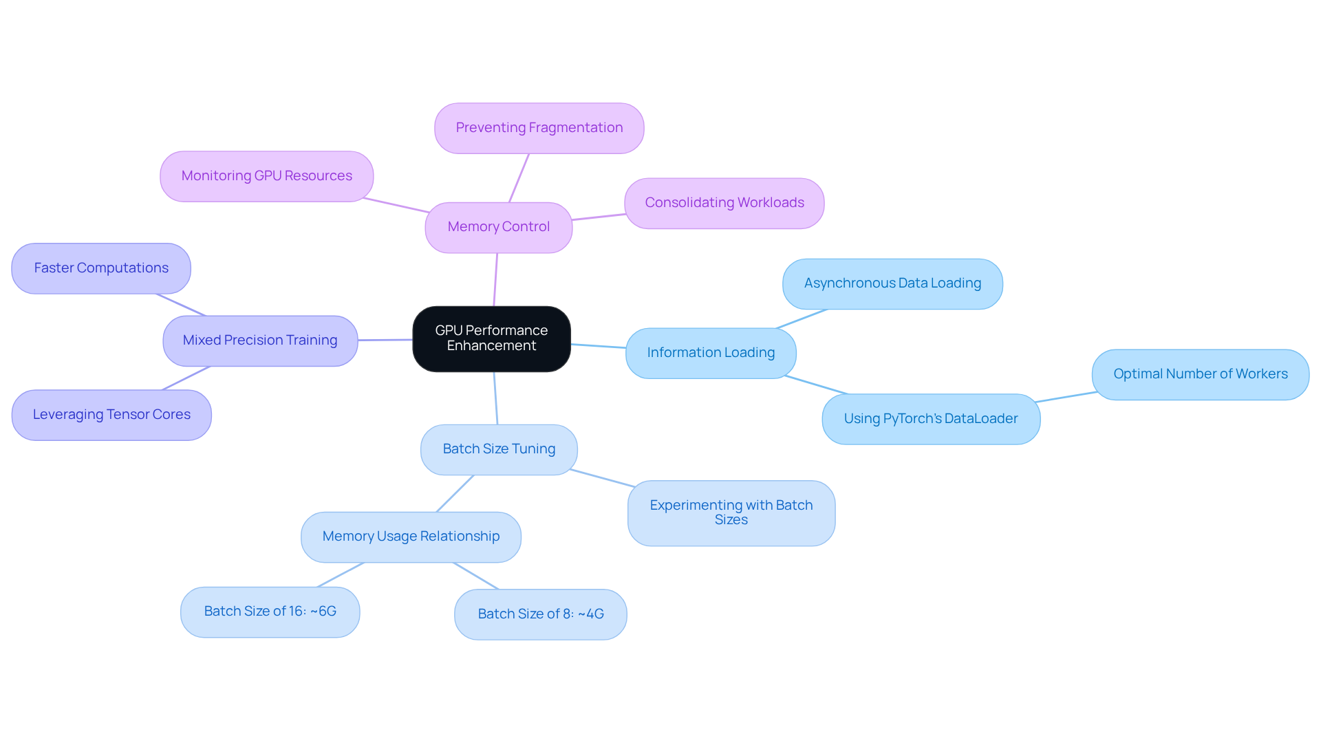 The central node represents the overall goal of enhancing GPU performance, while the branches show specific practices that contribute to achieving this goal. Each practice can be explored further through its sub-points.