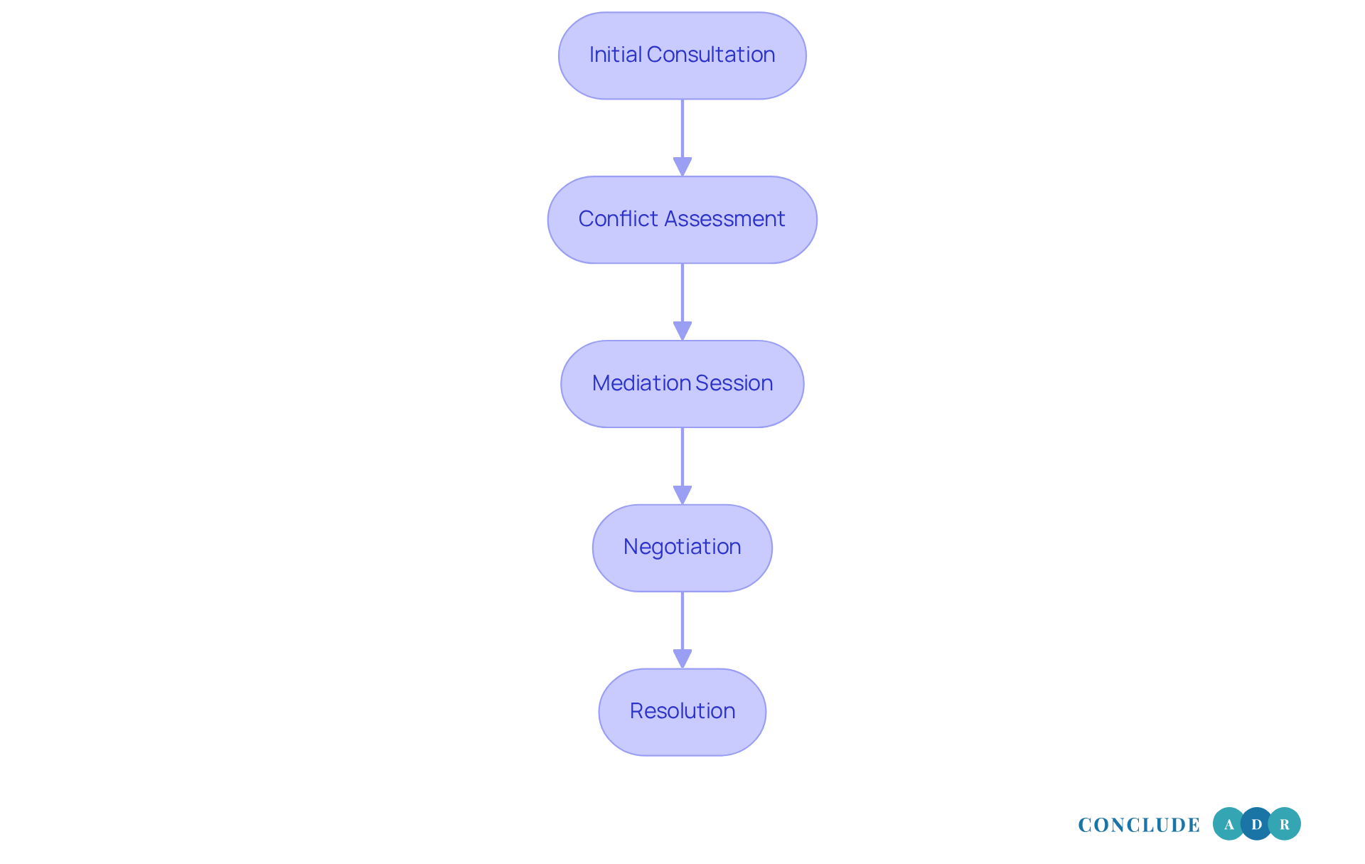Each box represents a step in the mediation journey - follow the arrows to see how we guide you from the initial consultation to a successful resolution.