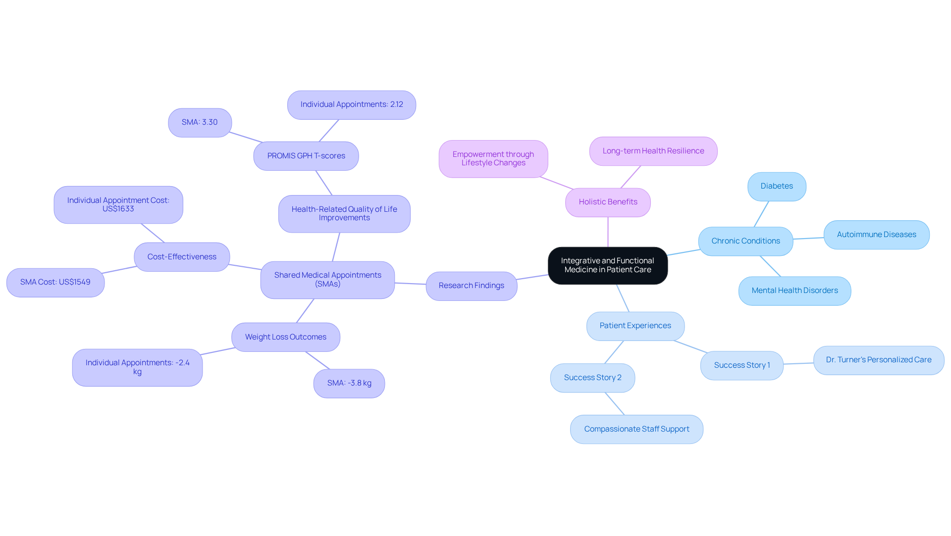 The central node represents the overall topic, while branches show key themes and examples. Each color-coded branch helps you navigate through the different aspects of patient care and the benefits of a holistic approach.