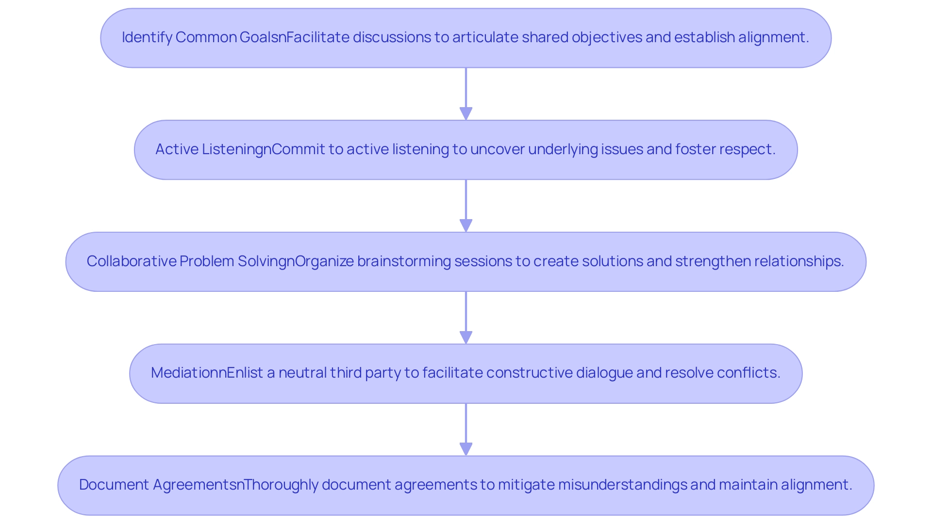 Each box represents a strategy in the conflict resolution process, and the arrows indicate the sequence to be followed.