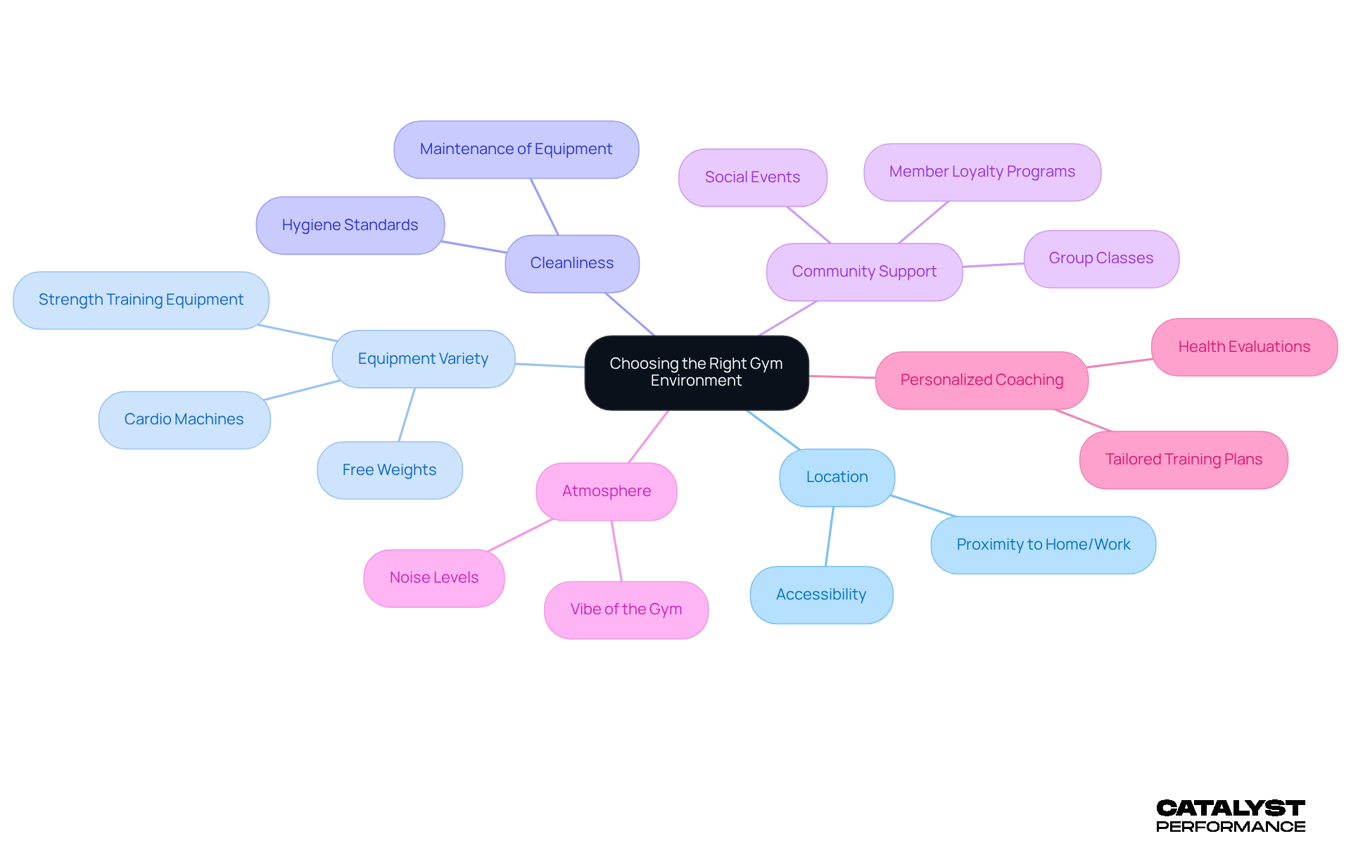 The central node represents the main topic of choosing a gym. Each branch shows a different factor to consider, and sub-branches provide more details about each factor. This layout helps you visualize all the elements that can influence your gym choice.