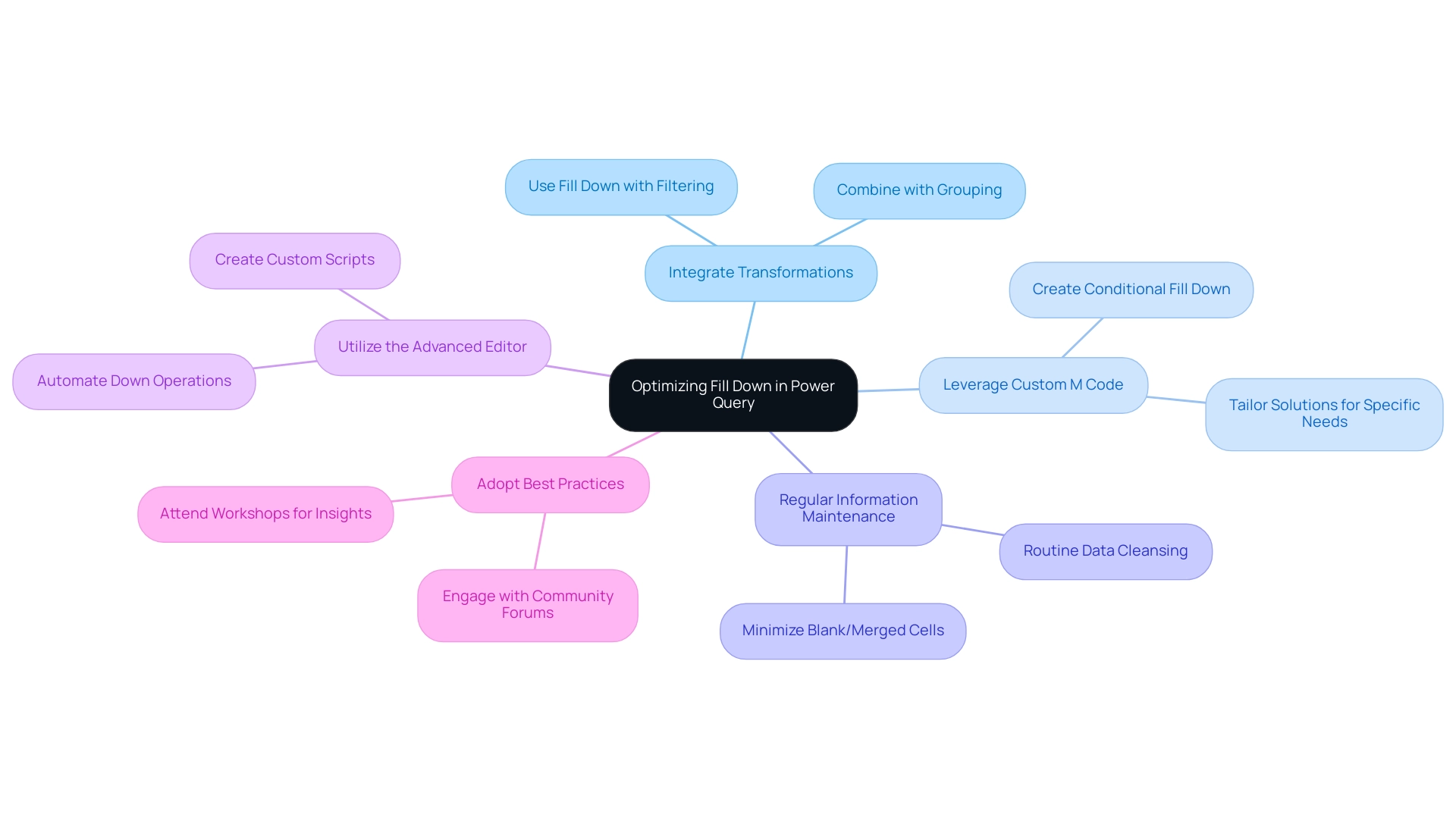 The central node represents the main topic, with branches showing key strategies and their respective actionable insights.