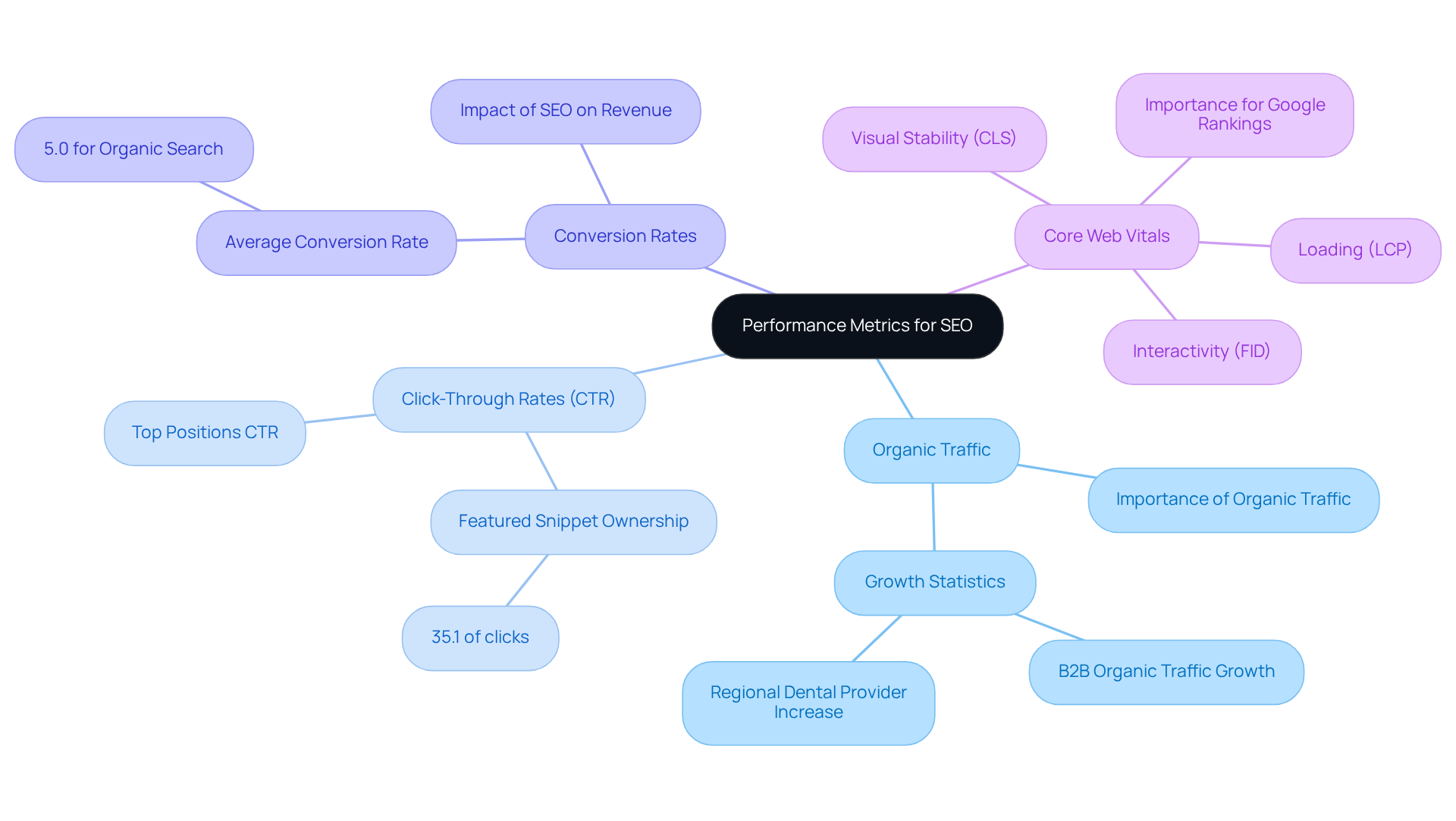 The central node represents the overall theme of performance metrics in SEO. Each branch highlights a specific metric, and the sub-branches provide additional insights or statistics related to that metric. This structure helps you see how different aspects of SEO performance are interconnected.