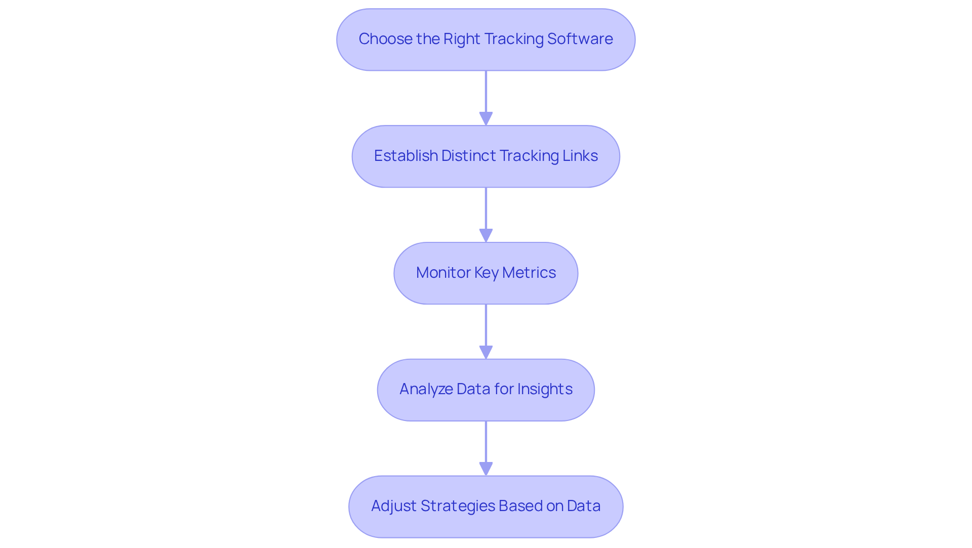 Each box represents a step in the process of optimizing your partnership program through tracking and analytics. Follow the arrows to see how each step leads to the next, helping you understand how to effectively manage and improve your partnerships.