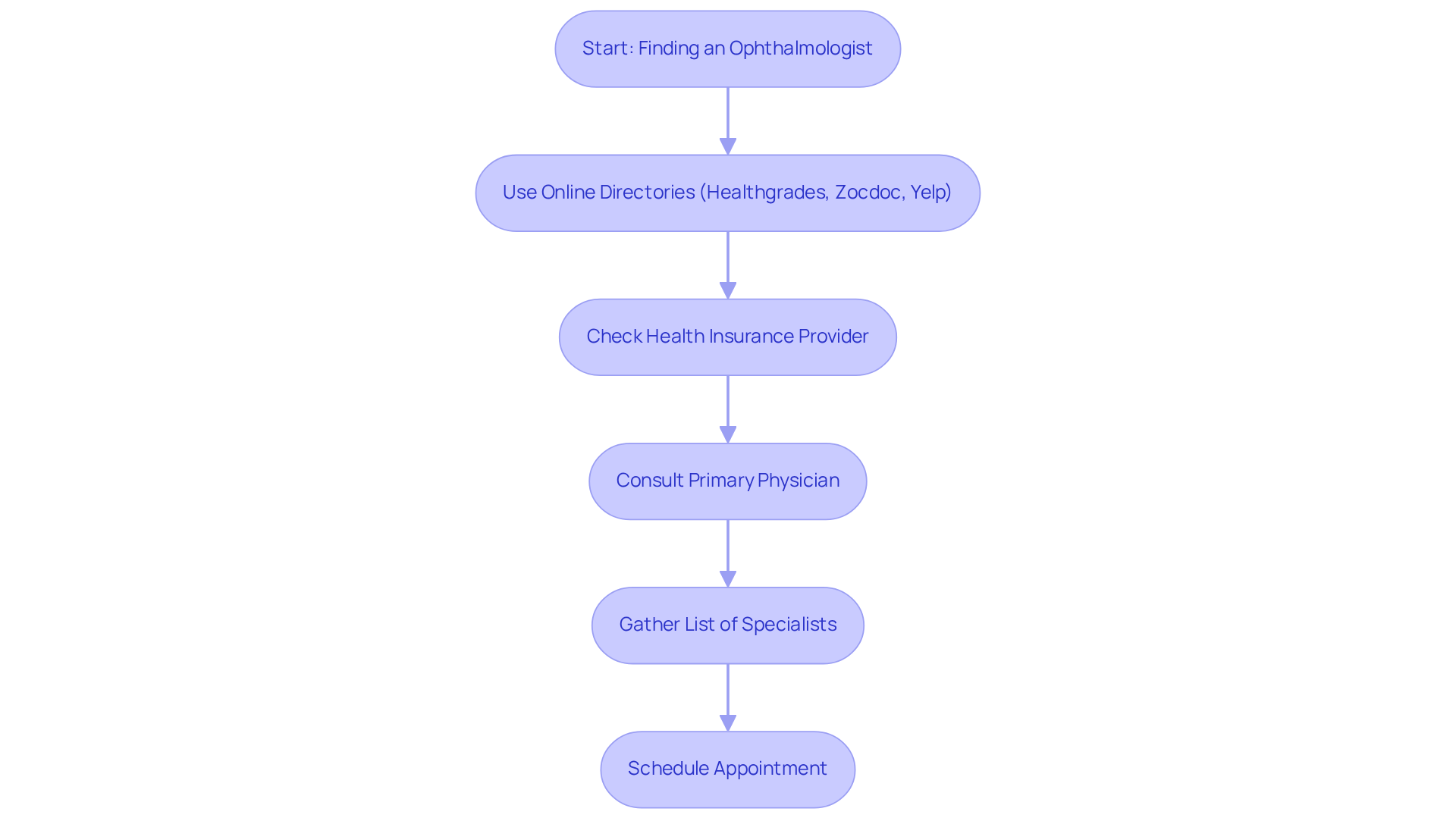 This flowchart guides you through the process of finding an ophthalmologist. Start at the top and follow the arrows to see each step you should take, from using online resources to scheduling your appointment. Each box represents an action you can take to make your search easier and more effective.