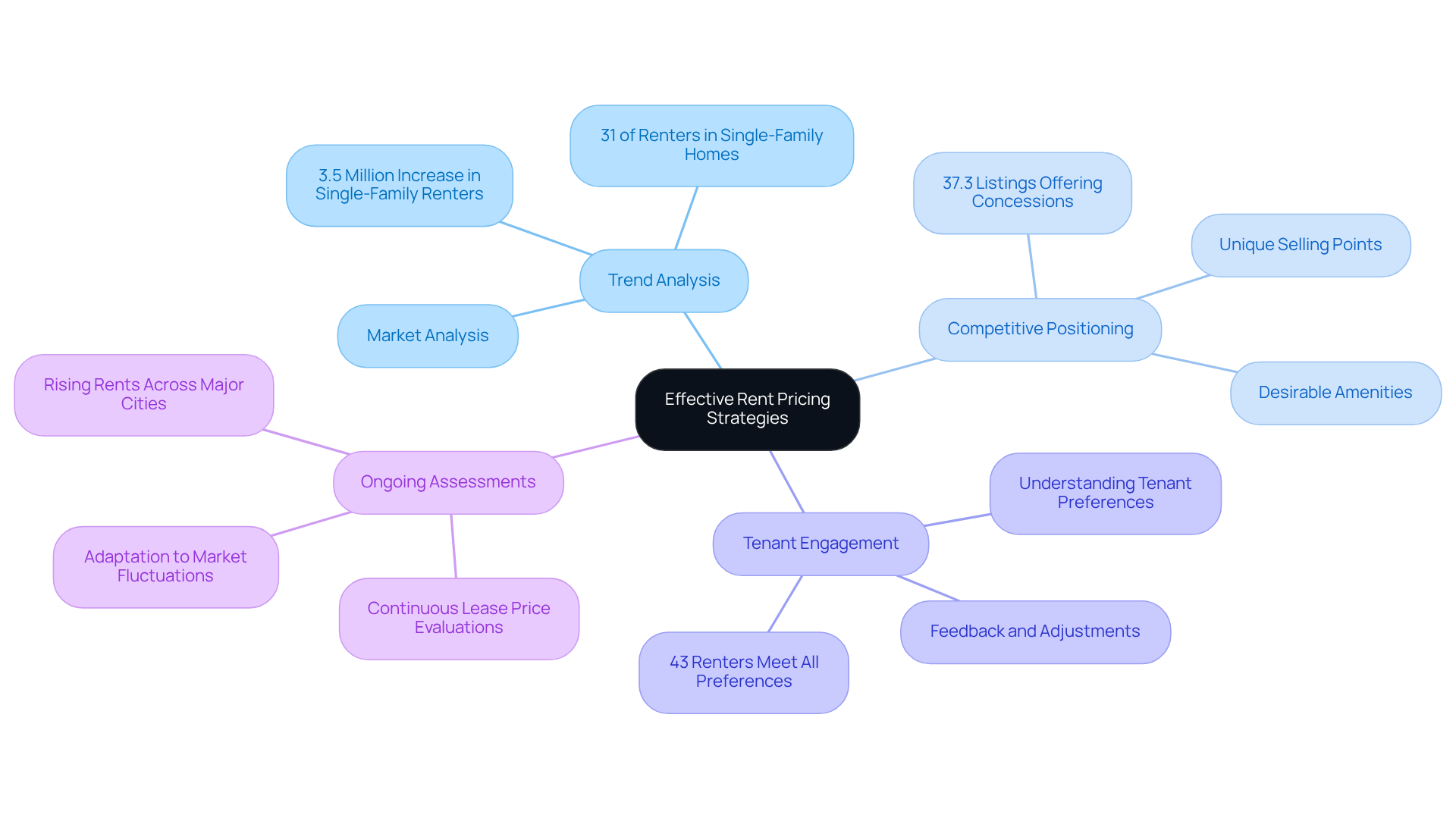 The central node represents the overall strategy, while the branches show the main components. Each sub-branch provides additional insights or statistics related to that component, helping you understand how they all contribute to effective rent pricing. The central node represents the overall strategy, while the branches show the main components. Each sub-branch provides additional insights or statistics related to that component, helping you understand how they all contribute to effective rent pricing.